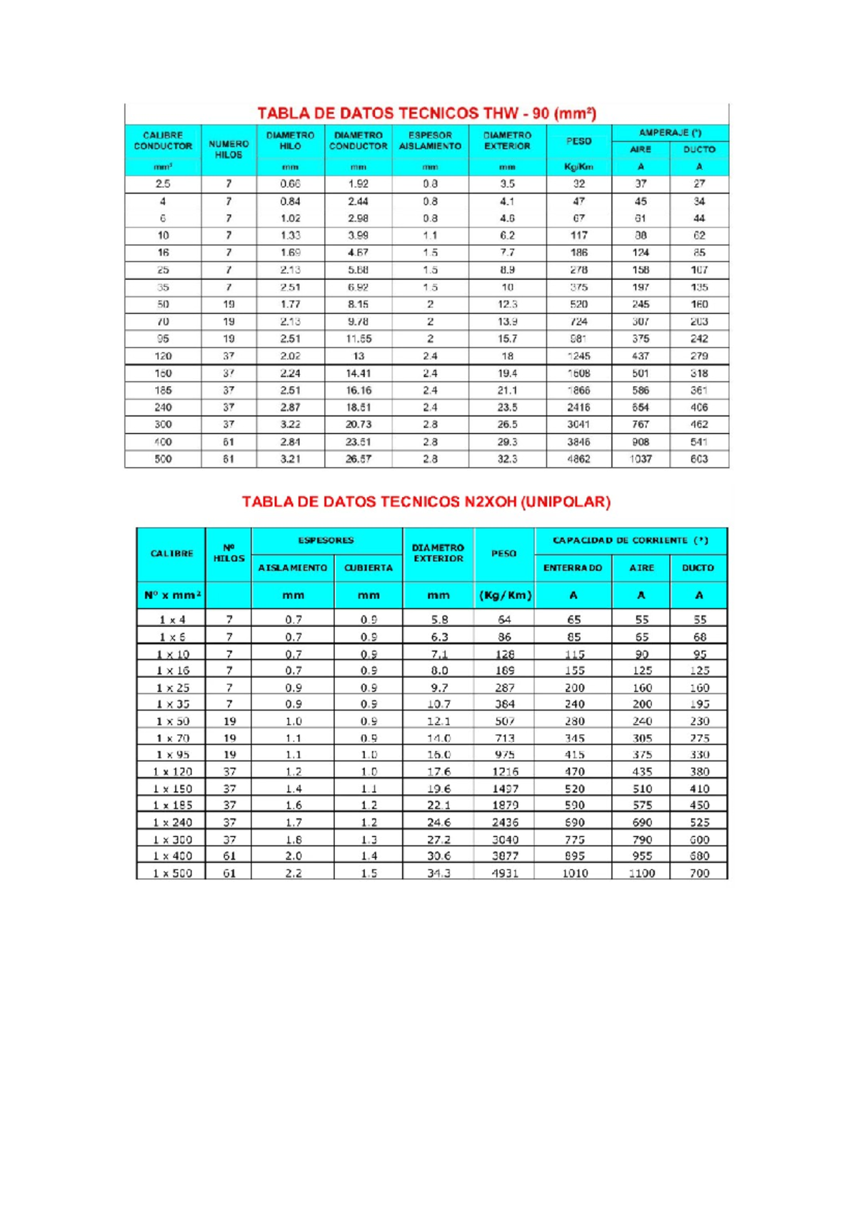 Tabla de cables - TABLA DE DATOS TECNICOS THW 90 (mm²) CALIBRE DIAMETRO DIAMETRO ESPESOR ...