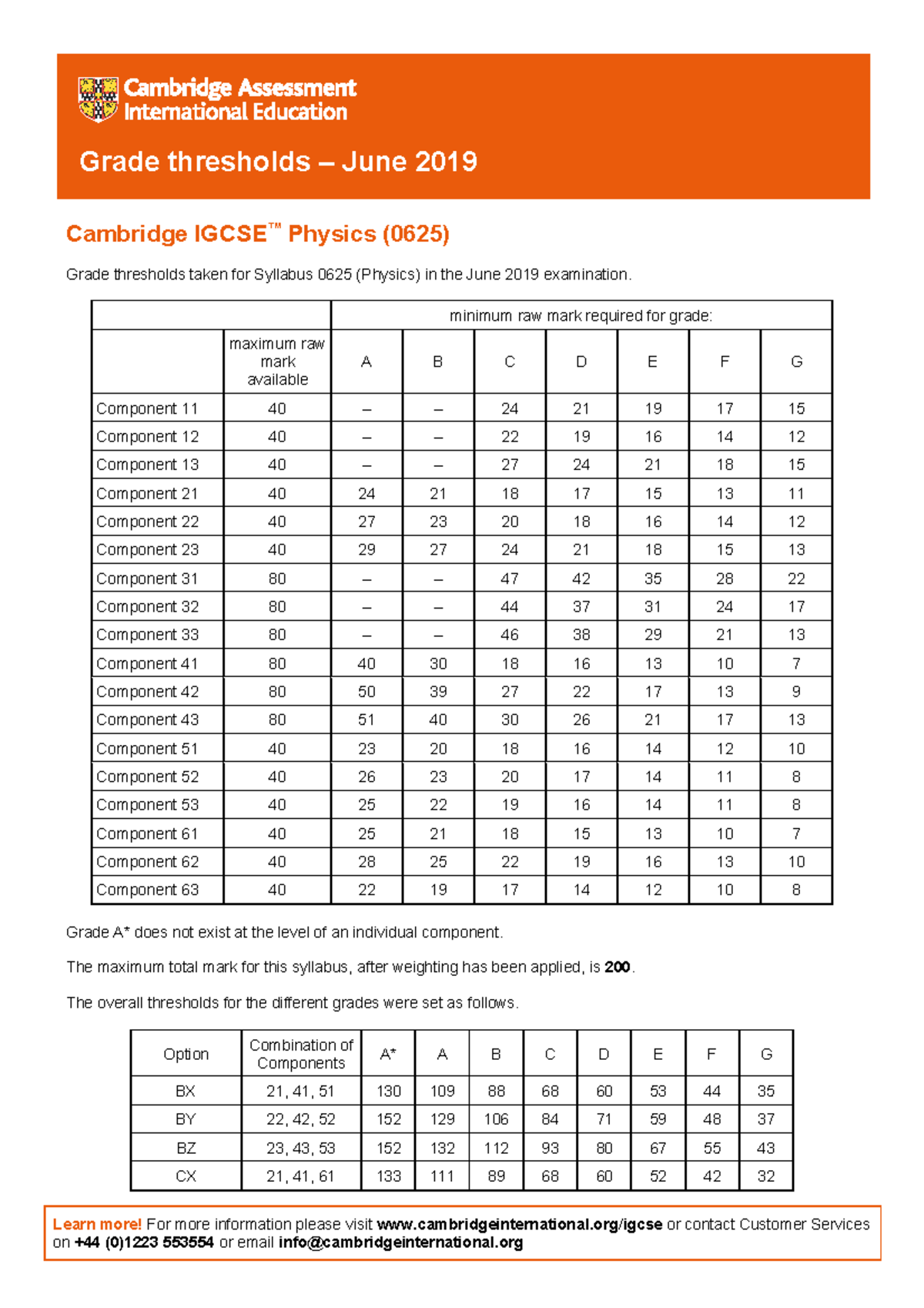551746 physics grade threshold table 0625 - Grade thresholds – June ...