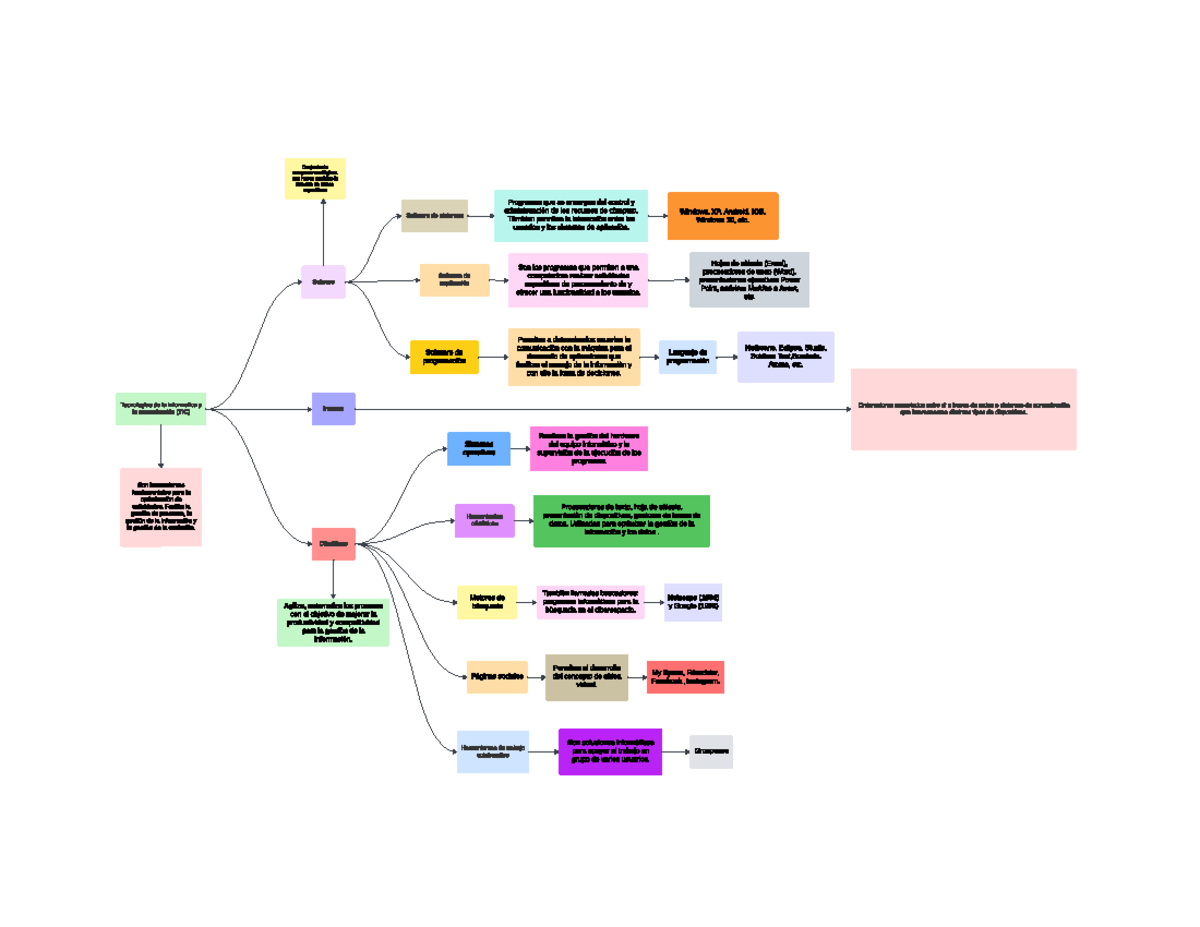 Mapa Conceptual TIC Sena Chavely Lora M - Tecnologias de la informatica y la comunicaciòn (TIC ...