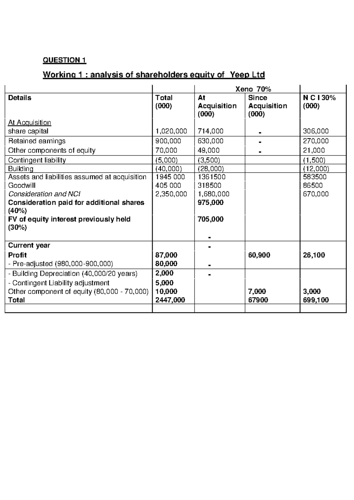 Financial Accounting 3A - Assignment 1 - QUESTION 1 Working 1 ...