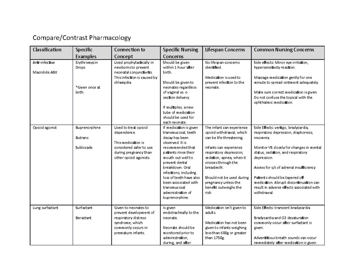 Classification Pharm-Compare Contrast Example - Compare/Contrast ...