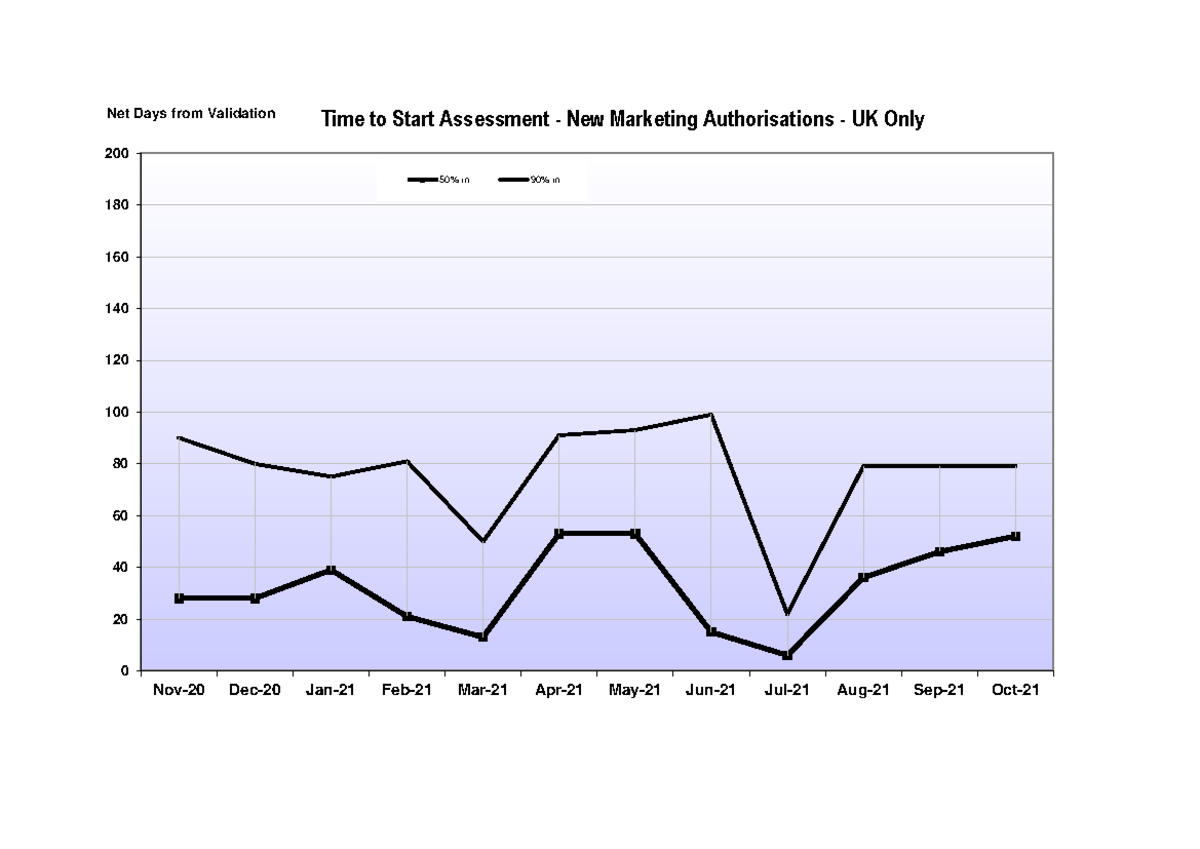 04 TA metrics October 2021 - Net Days from Validation Time to Start ...
