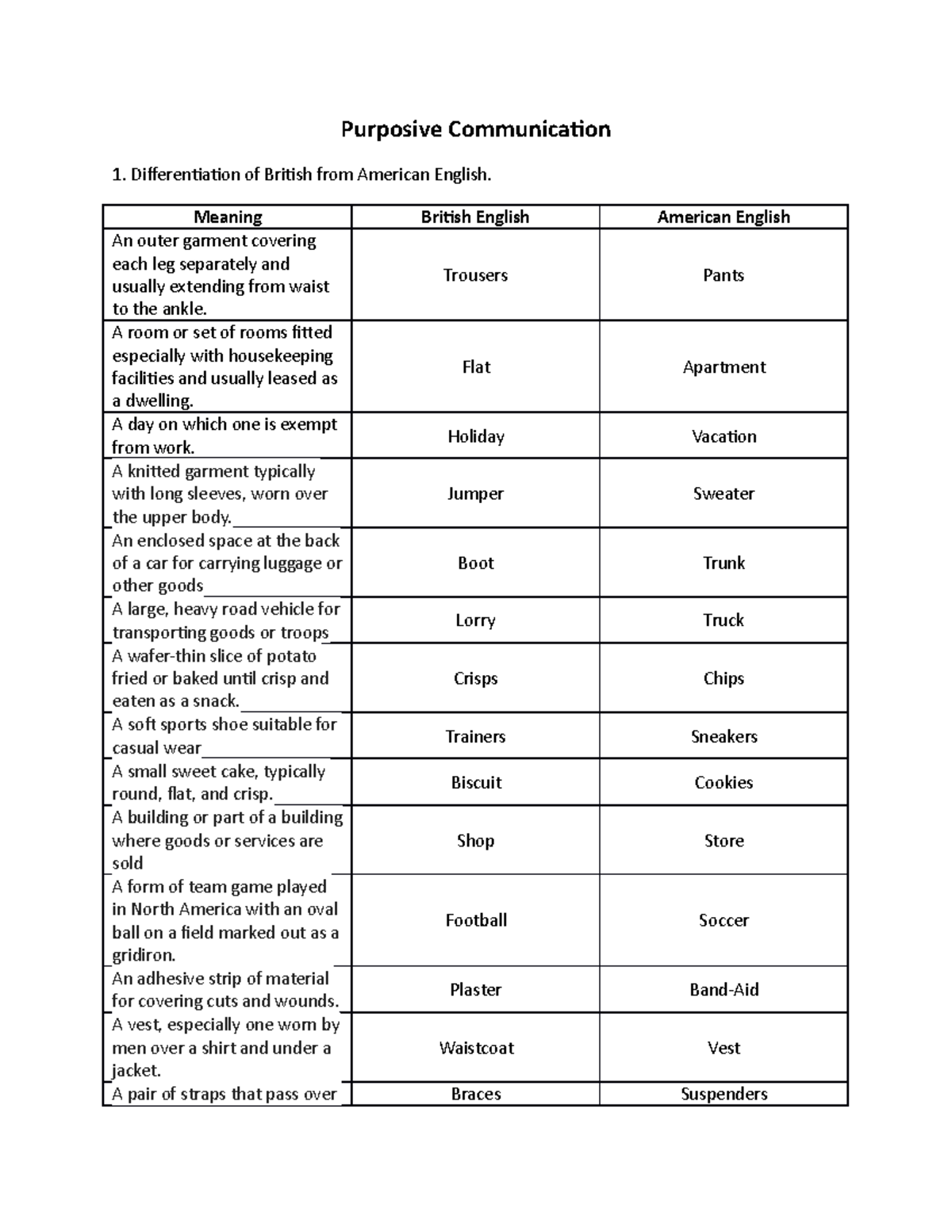 Activity in Pur Comm - Differentiation of British from American English ...