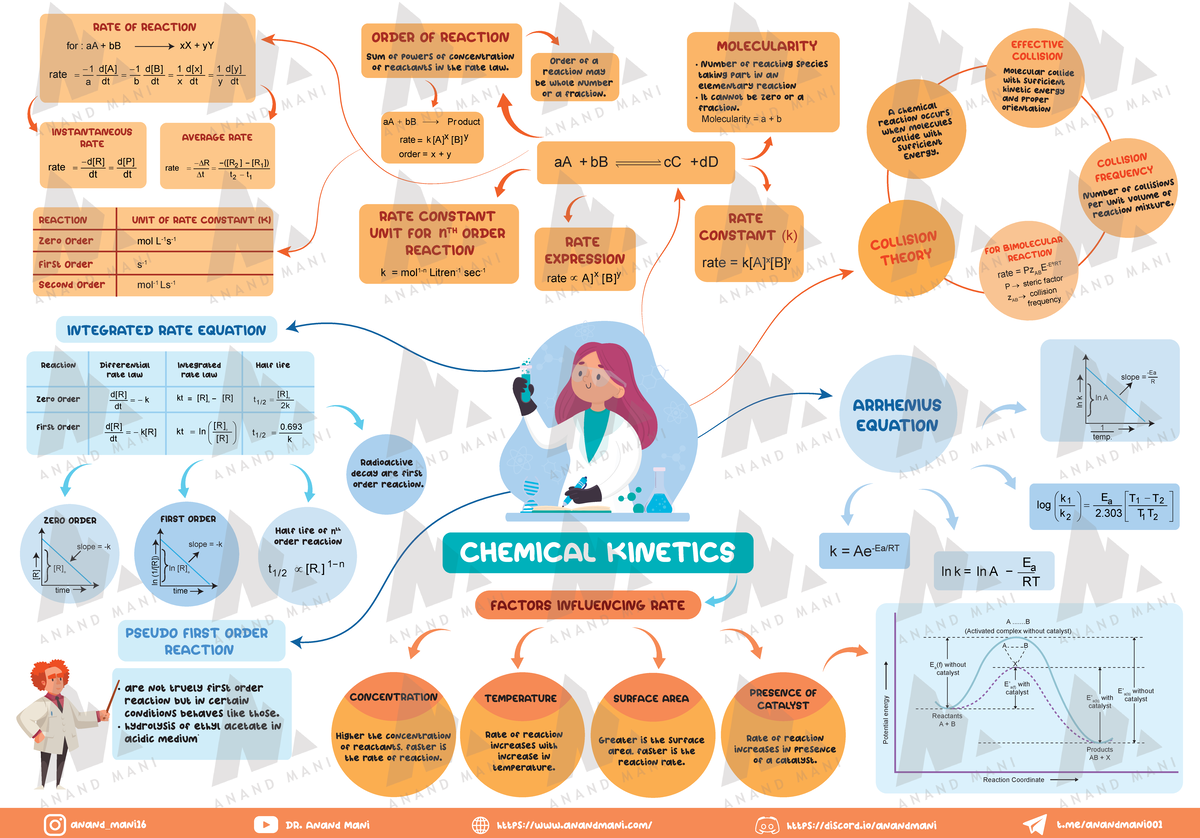 C4 Chemical Kinetics - chemistry notes - k = Ae -Ea/RT a E ln k ln A RT ...