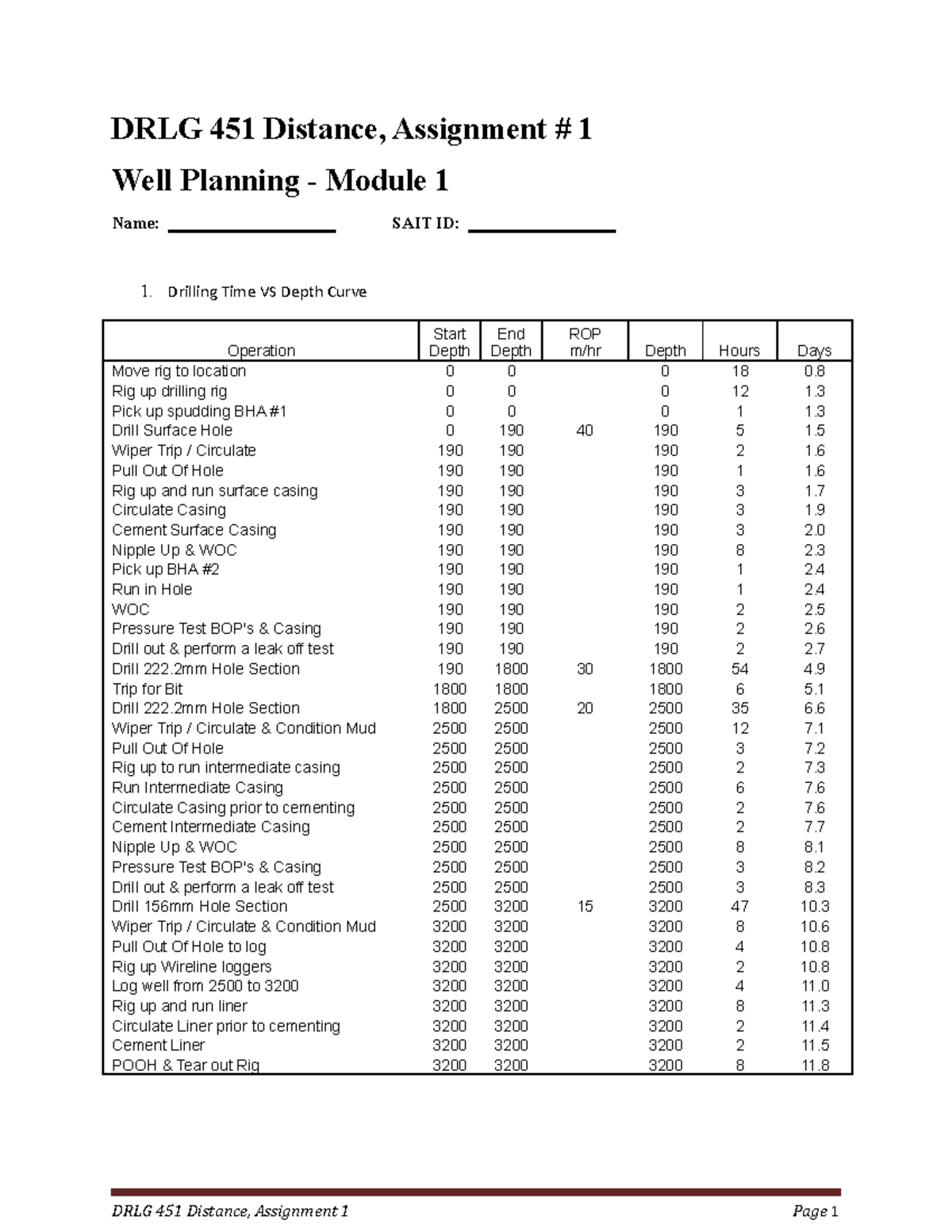 Assignment 1 questions - Name: SAIT ID: Drilling Time VS Depth Curve ...