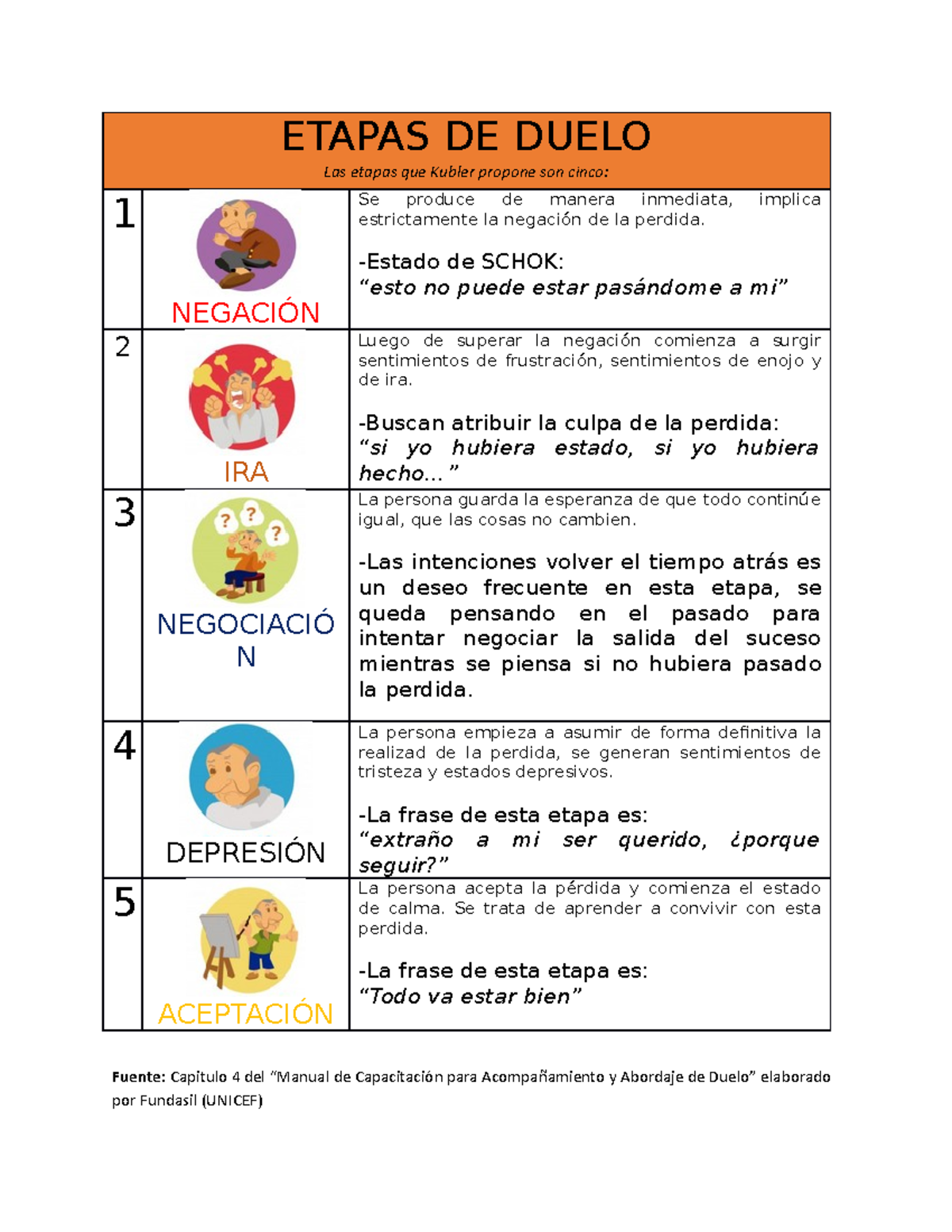 Etapas DE Duelo - Esquema - ETAPAS DE DUELO Las etapas que Kubler propone son cinco: 1 NEGACIÓN ...