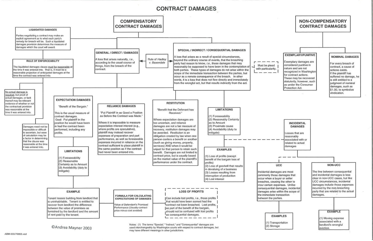 Contract-Damages - LAW 60105 - Studocu