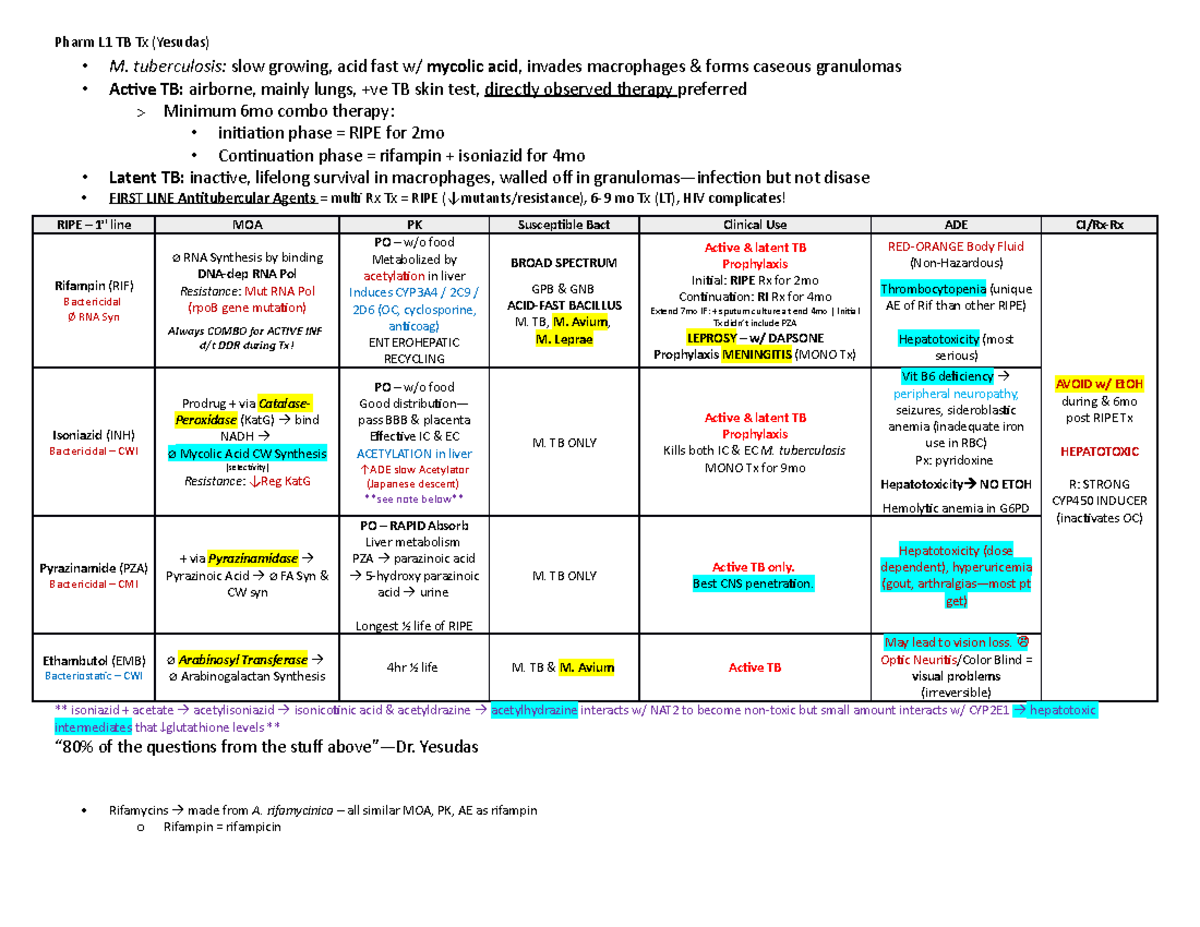 Pharm L1 Tuberculosis study guide - Pharm L1 TB Tx (Yesudas) • M. tuberculosis: slow growing ...