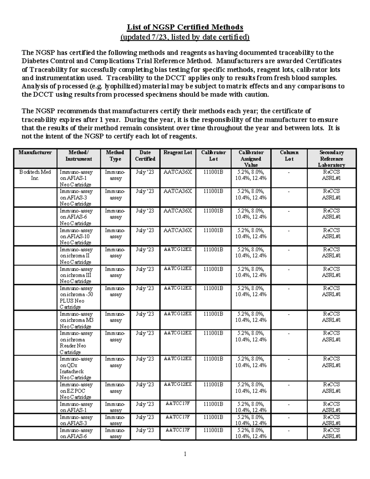 List of NGSP Certified Methods - List of NGSP Certified Methods ...
