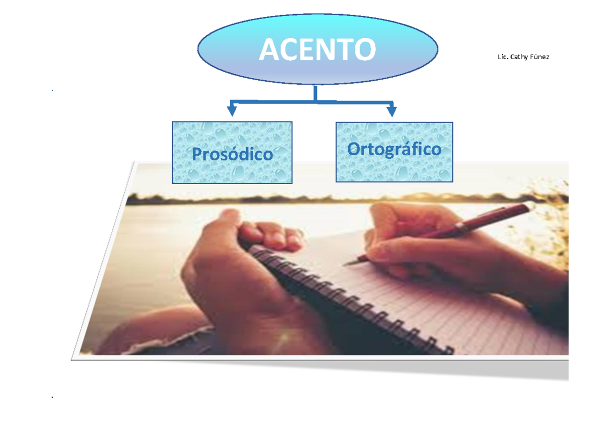 MAPA- Acentuación y análisis - Lic. Cathy Fúnez . . . ACENTO Prosódico ...