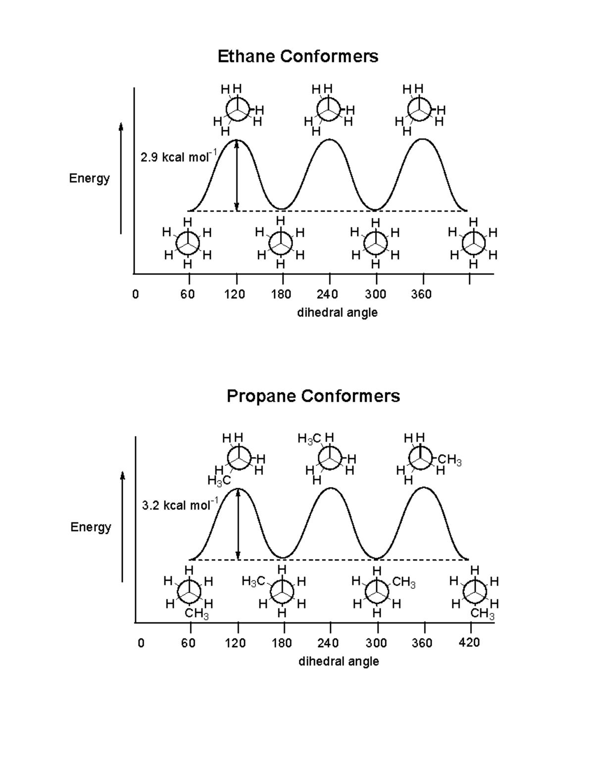 Ethane and propane conformers - H H H H H H H H H H H H H H H H H H H H ...