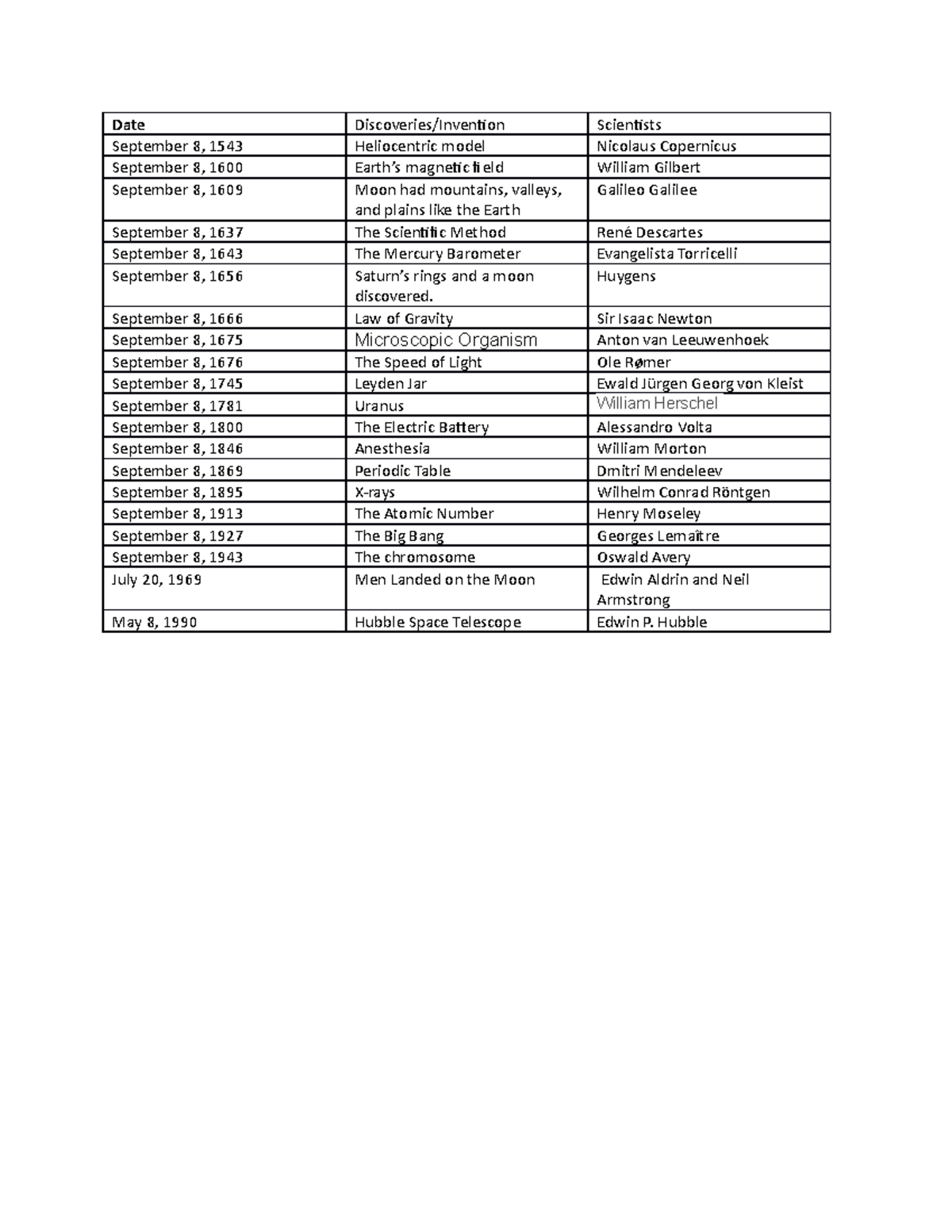 Nasa Discoveries Timeline History of Space Exploration Timeline ...