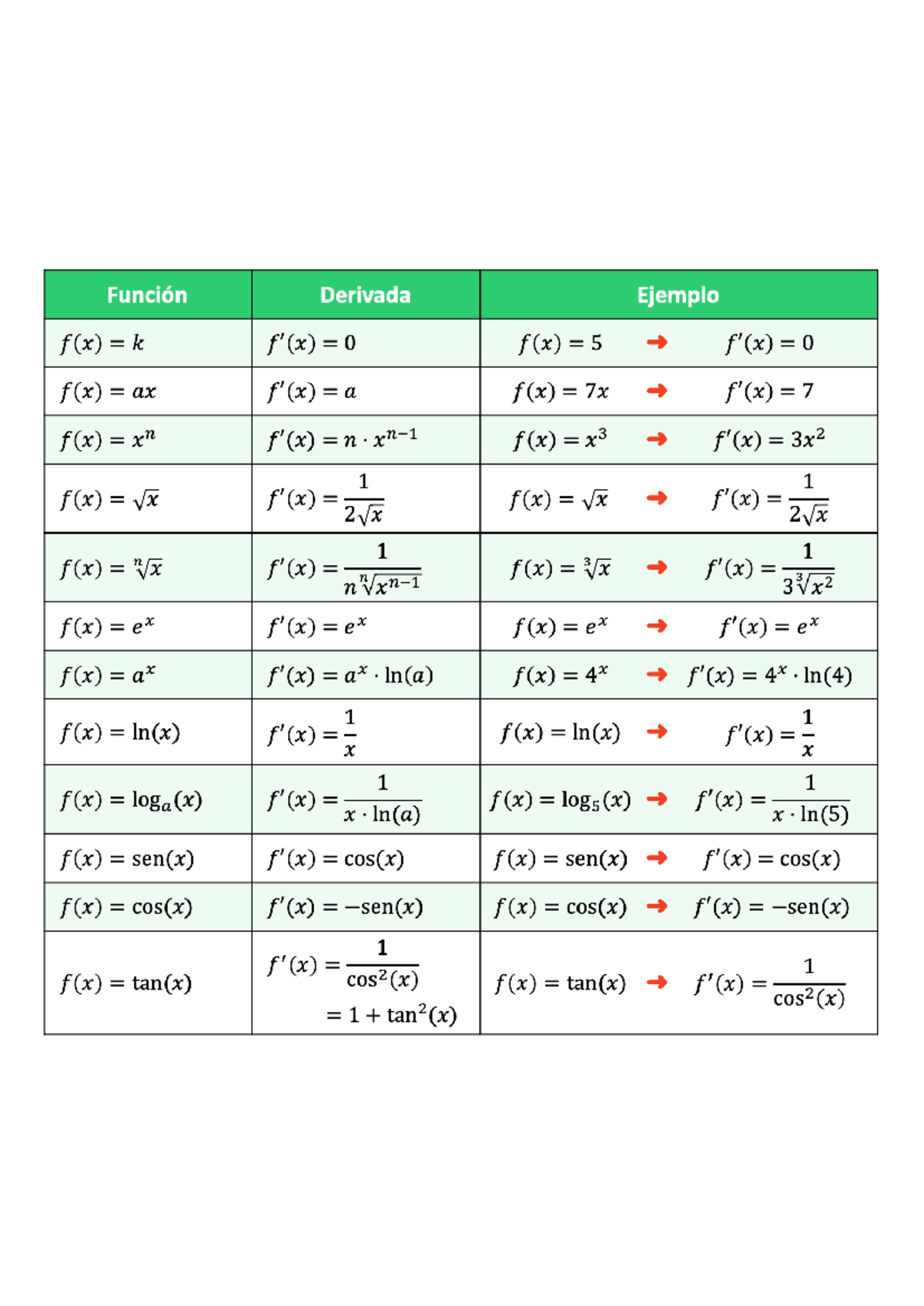Tabla derivadas inmediatas formulas - Función Derivada Ejemplo f(x) =k ...