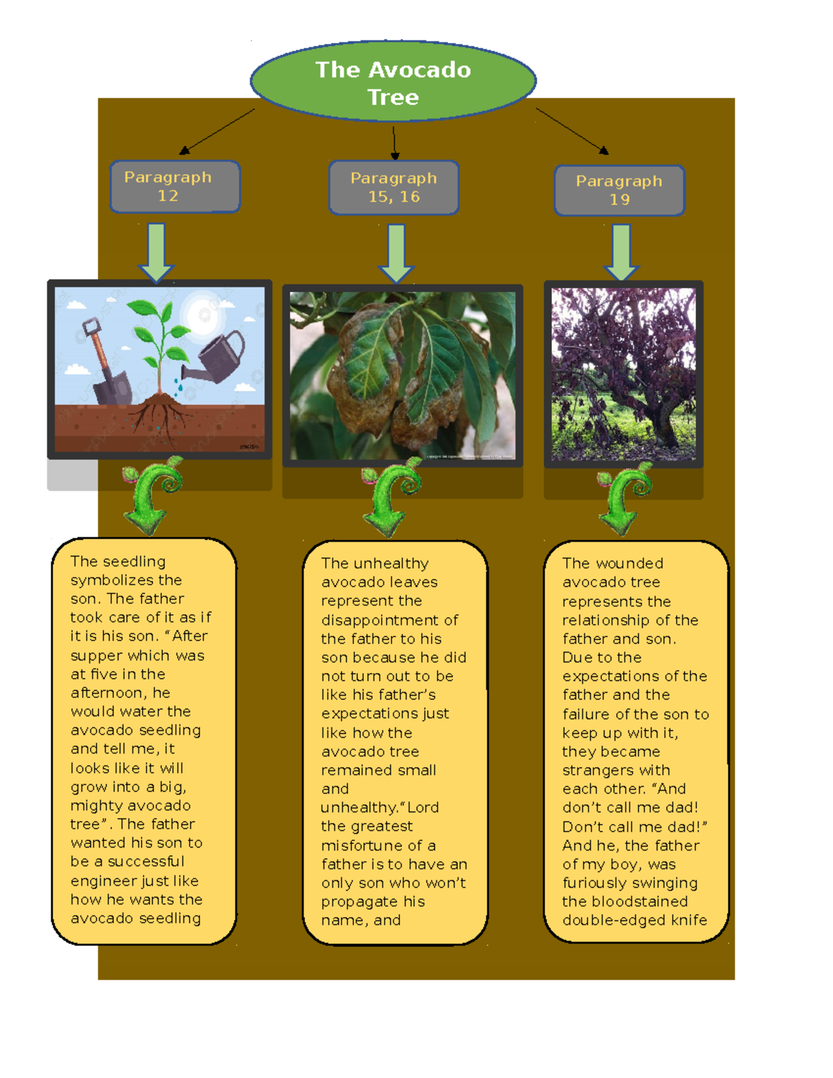 Avocado tree analysis (Symbolism) With Explanation - Paragraph 19 ...