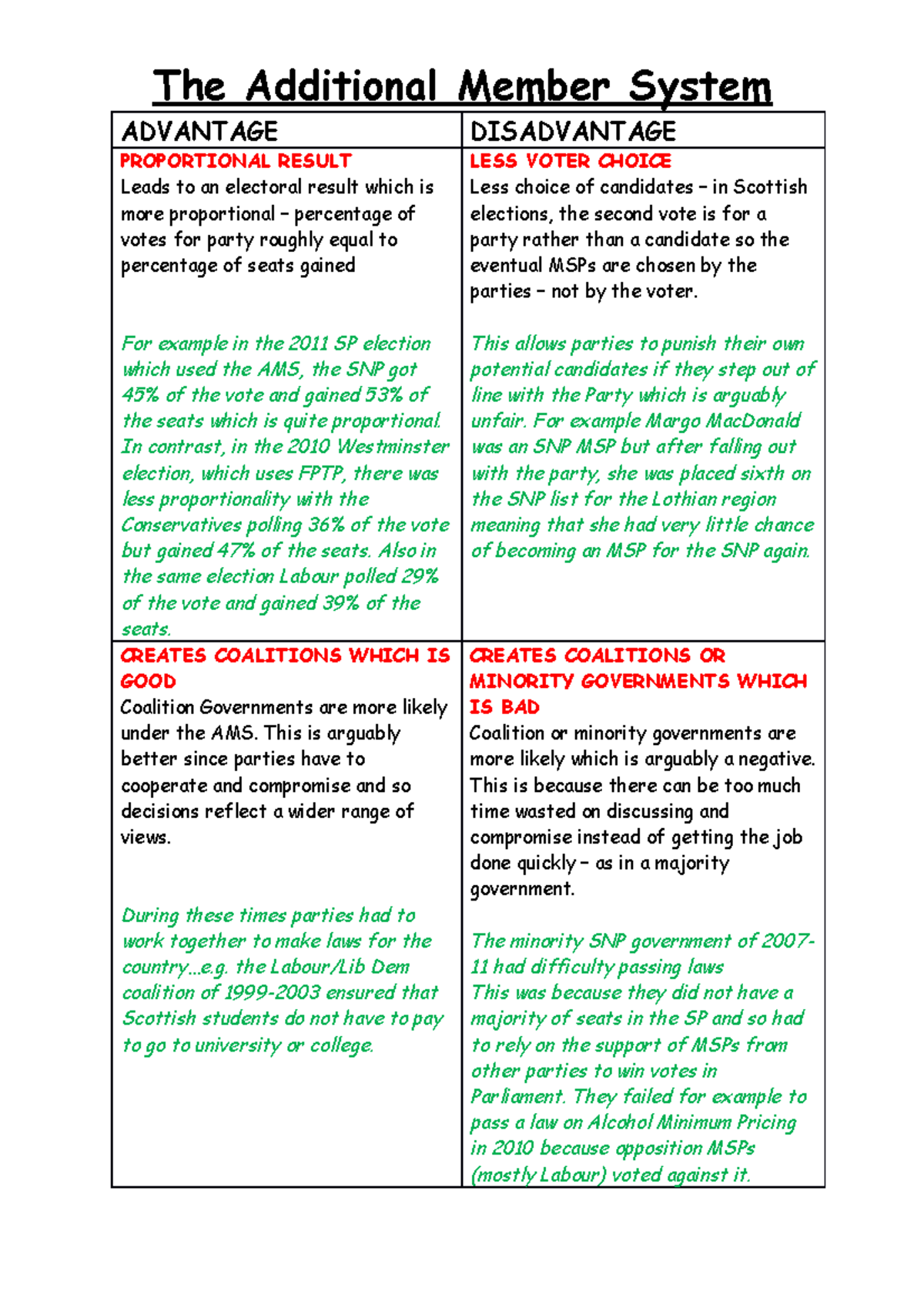 AMS Advantages and Disadvantages with examples - The Additional Member ...