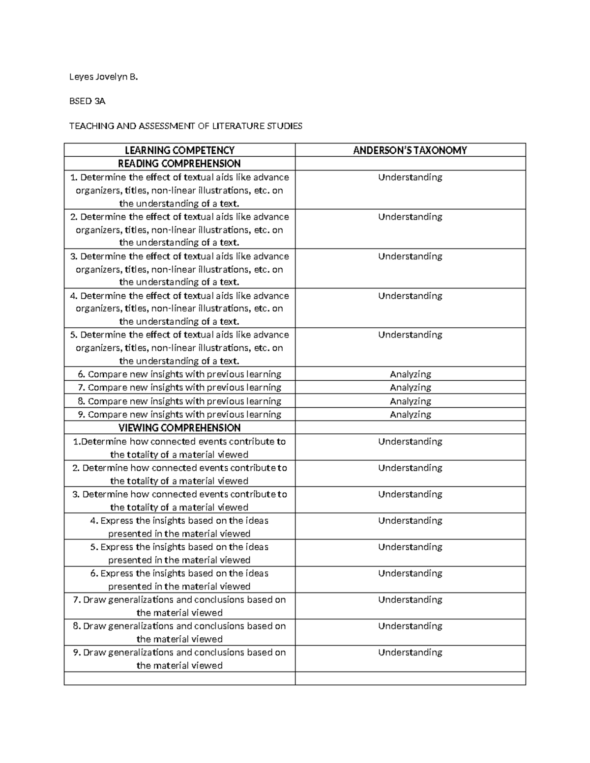 Assignment onjectives competence - Leyes Jovelyn B. BSED 3A TEACHING AND ASSESSMENT OF ...