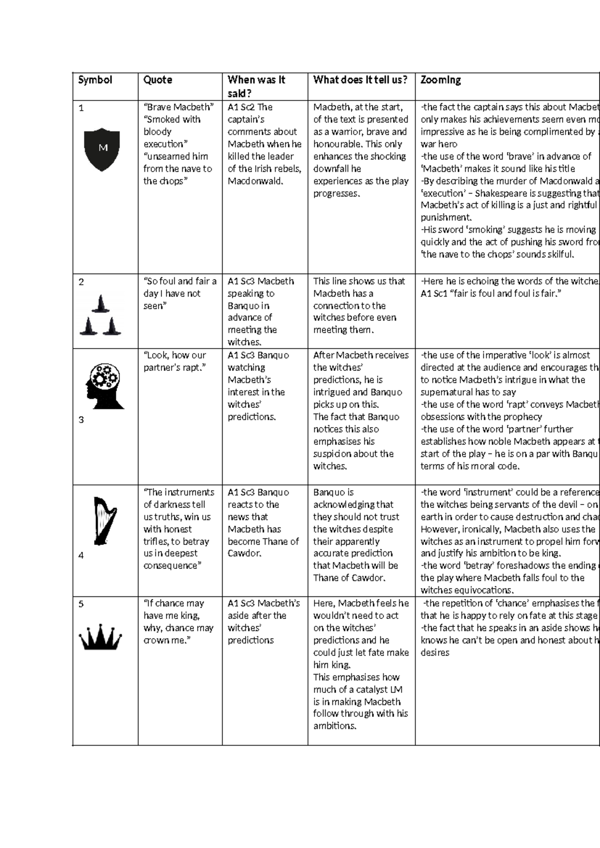Macbeth Key Quotes: Key Lines and Their Significance - Symbol Quote ...