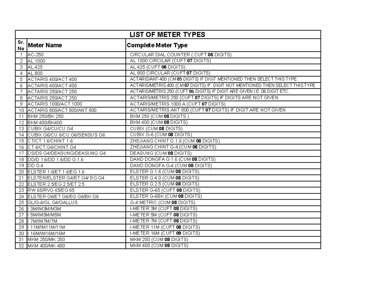 Meter Types List - Sr. No Meter Name Complete Meter Type 1 AC-250 ...