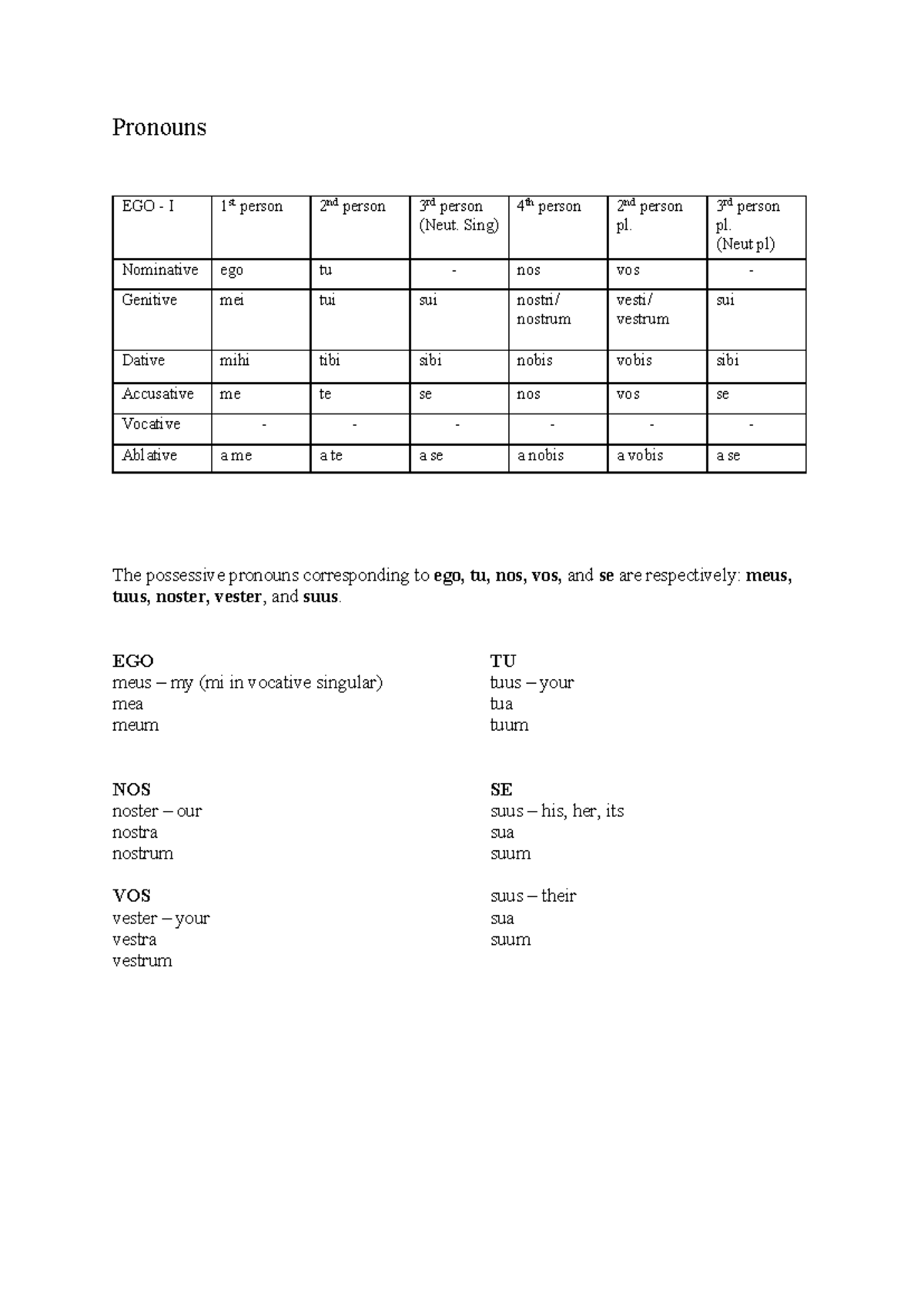 Pronouns 1 - Pronouns The possessive pronouns corresponding to ego, tu ...
