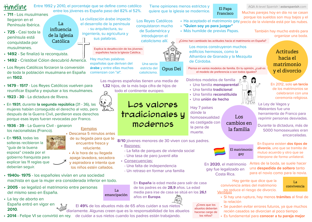 A-Level Spanish Y1 M1 mind map 07 02 - Los cambios en la familia La ...