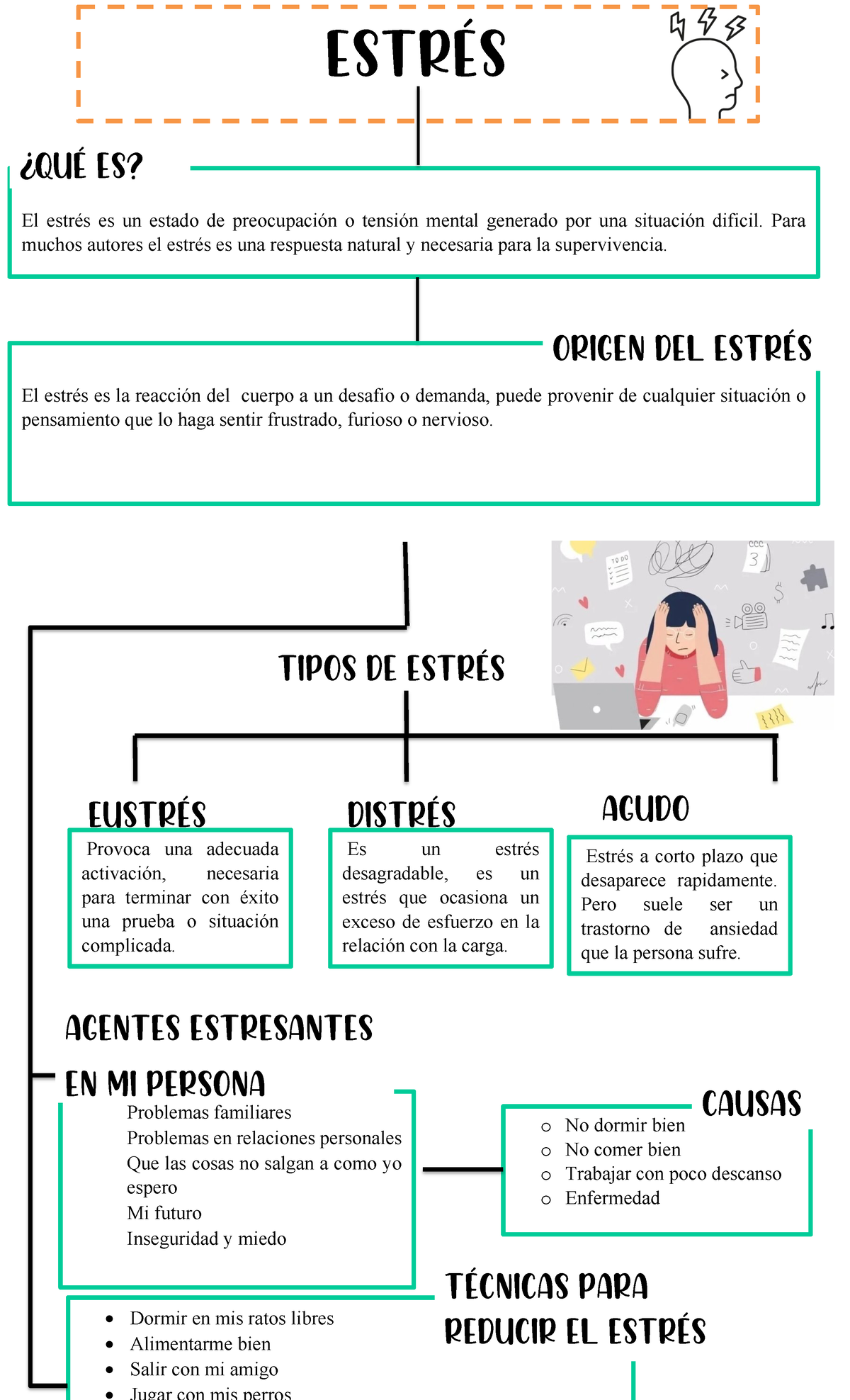 MAPA Conceptual DEL Estres - Problemas familiares Problemas en ...