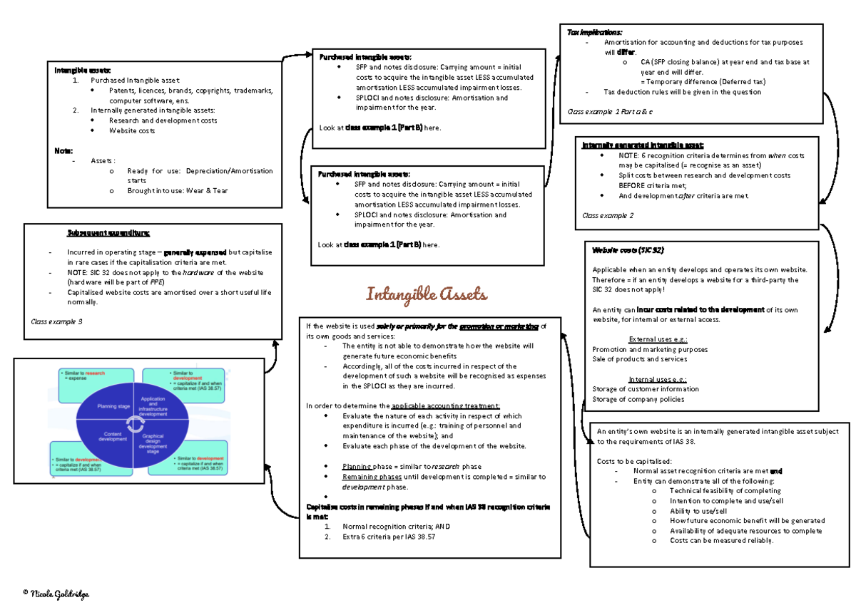 Intangible assets - SPLOCI and notes disclosure: Amortisation and ...