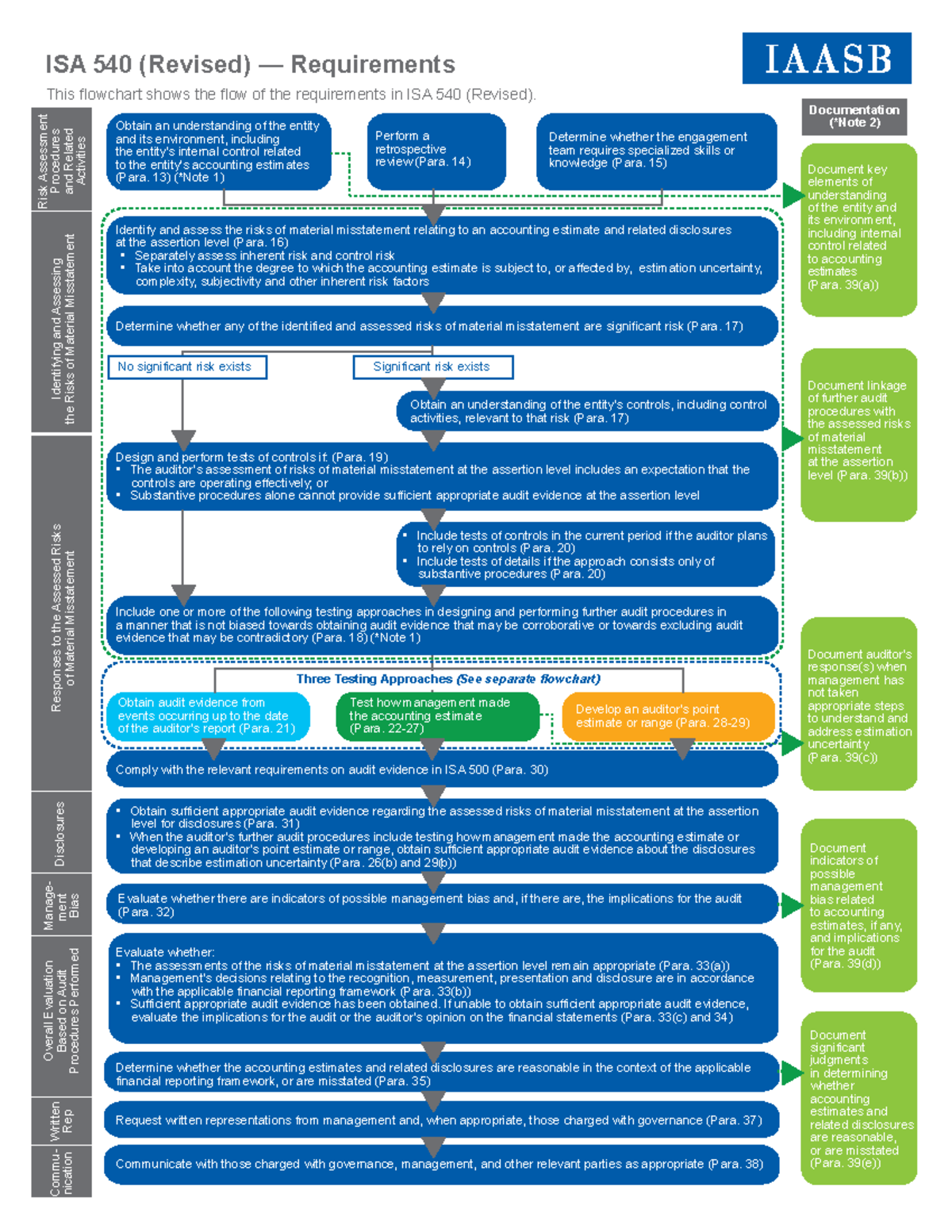 Iaasb ISA 540 Flowchart Requirements ISA 540 Revised Requirements