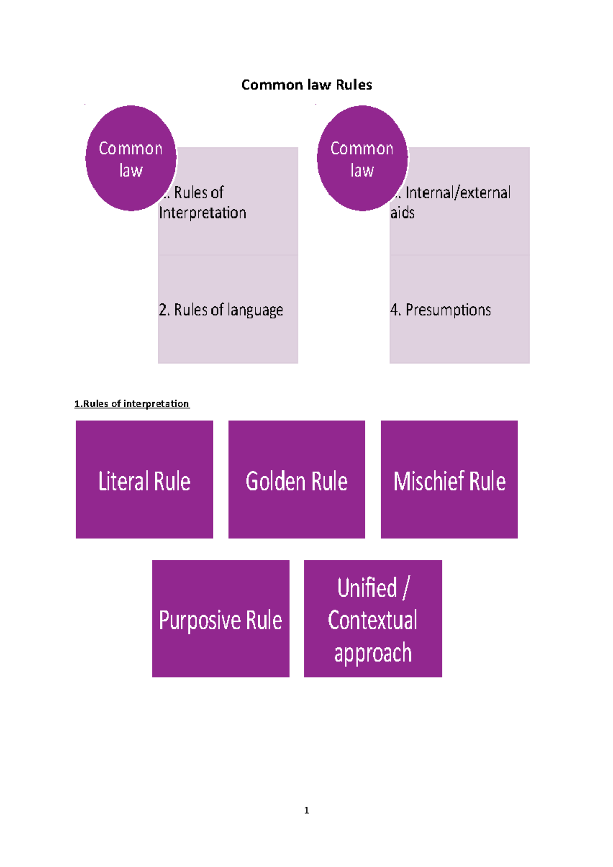 Common law Rules - Rules of Interpretation 2. Rules of language Common ...