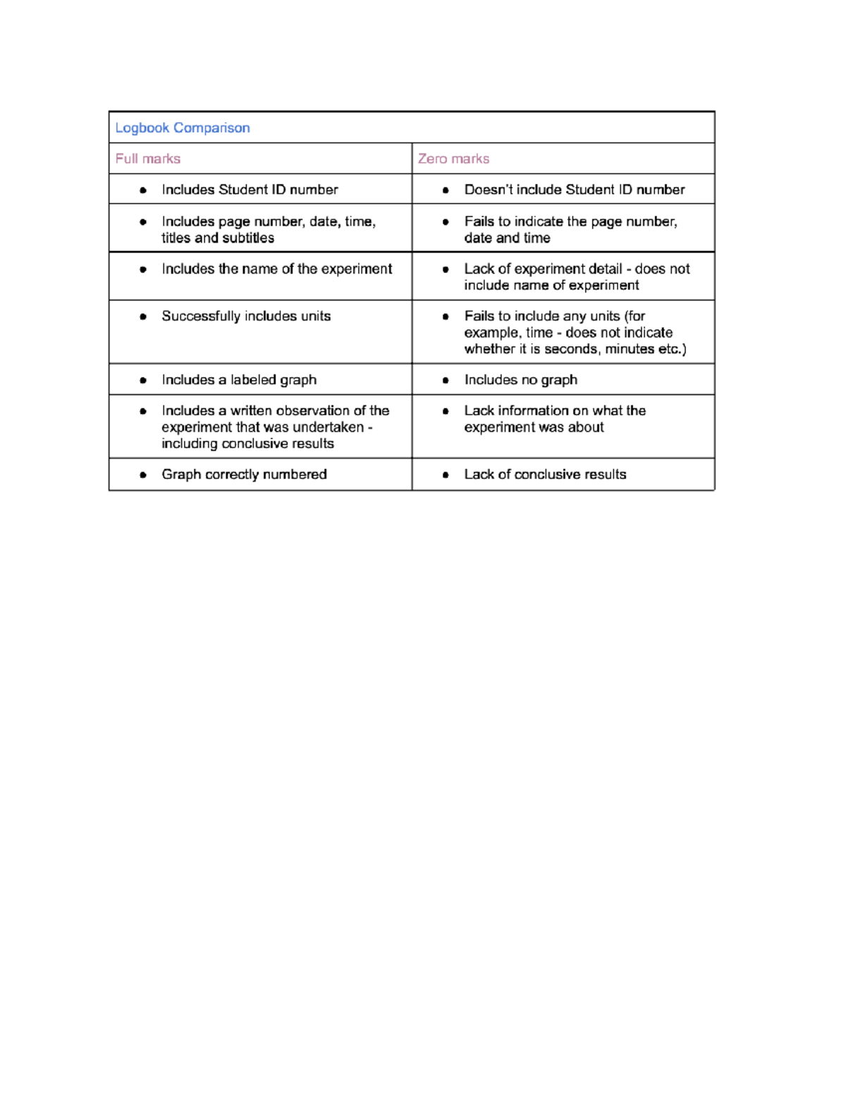 Logbook comparison - CHEM1111 - Studocu