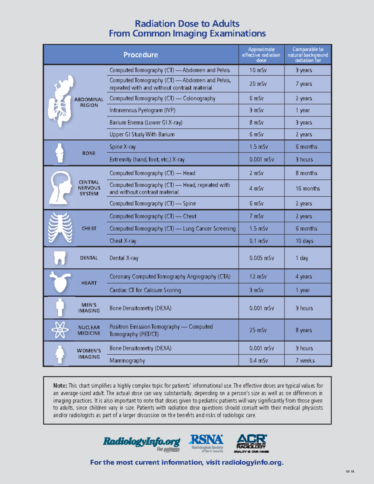 Dose Reference Card - Radiation Dose to Adults From Common Imaging ...