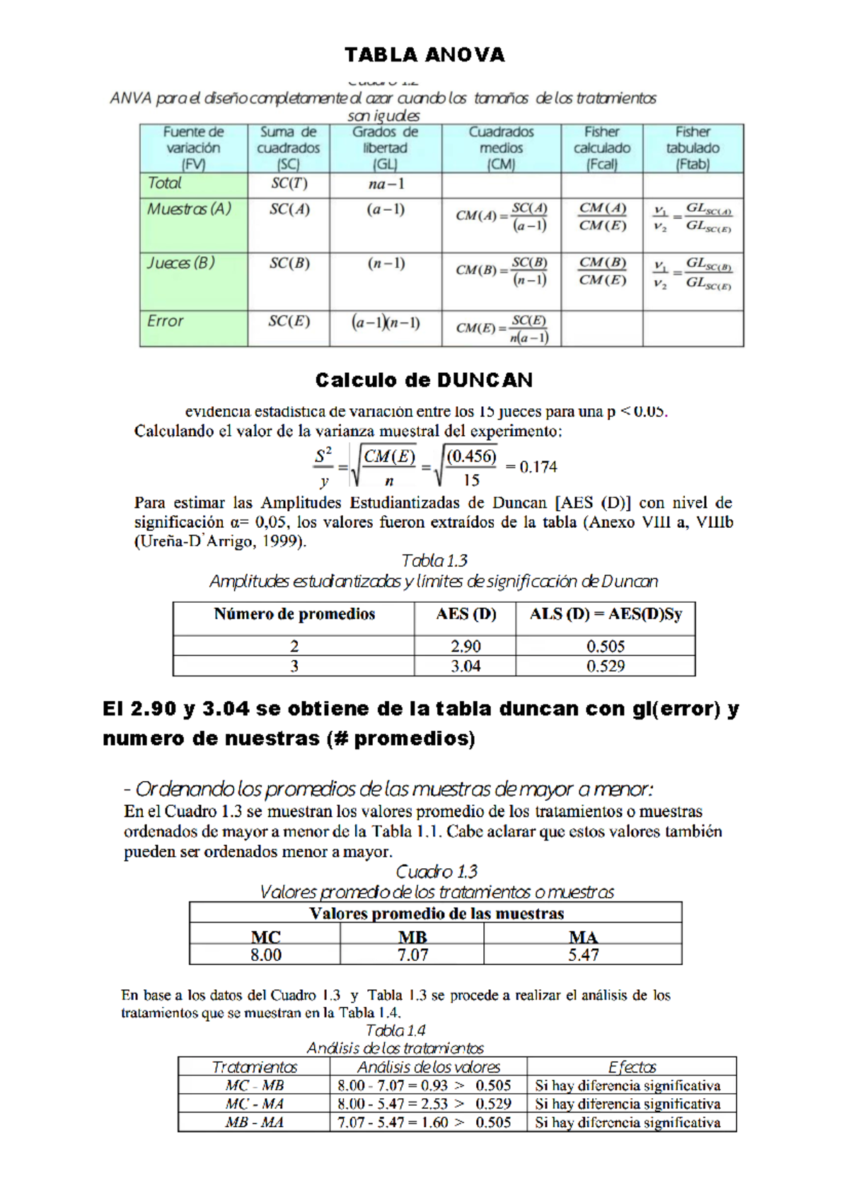 Tabla Anova - TABLA ANOVA Calculo de DUNCAN El 2 y 3 se obtiene de la ...