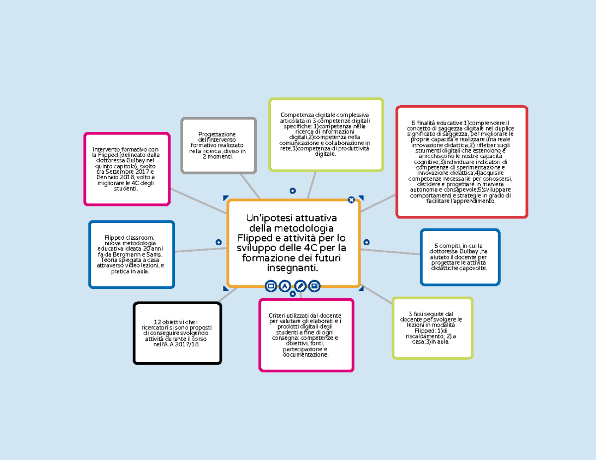 Mappa concettuale sul quinto capitolo di Didattica universitaria - Flipped classroom, nuova ...