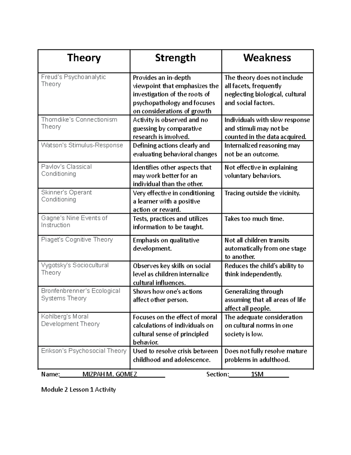 Module 2 Lesson 1 Task2 - GROWTH AND DEVELOPMENT - Theory Strength ...