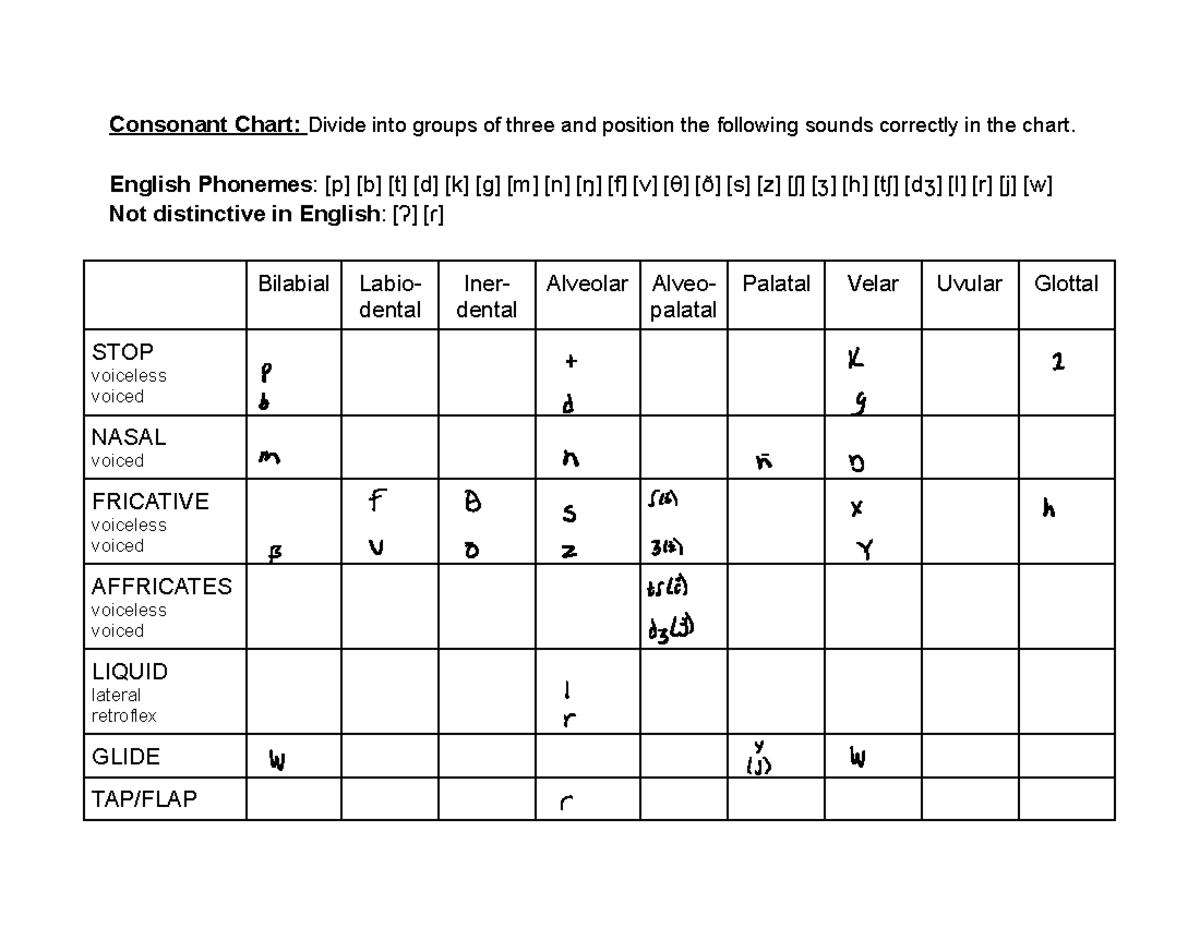 Consonant Chart & Natural Classes - Consonant Chart: Divide into groups ...
