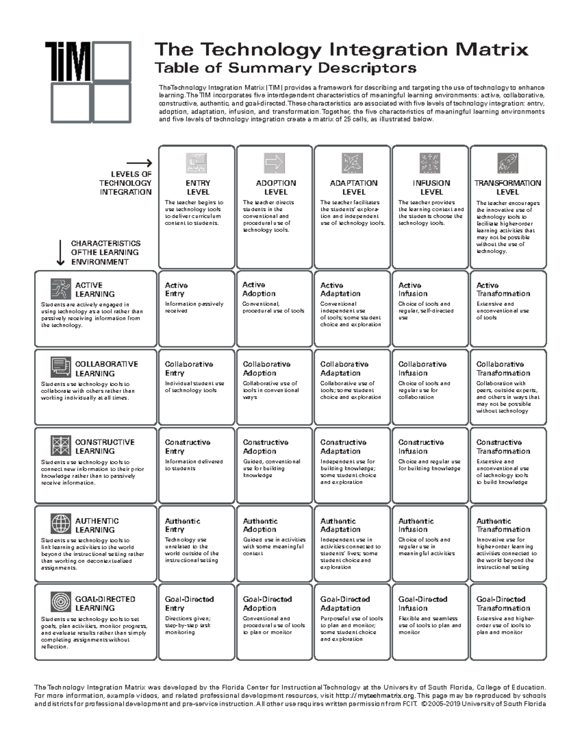 TIM Summary of Description - ACTIVE LEARNING Students are actively ...