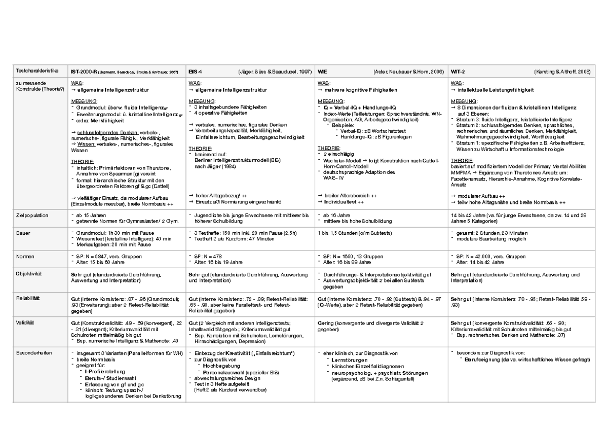 Intelligenztests - Testcharakteristika IST-2000-R (Liepmann, Beauducel ...