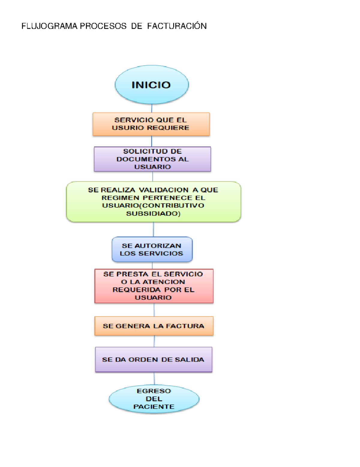 Flujograma Procesos DE Facturación - facturación salud sena ...