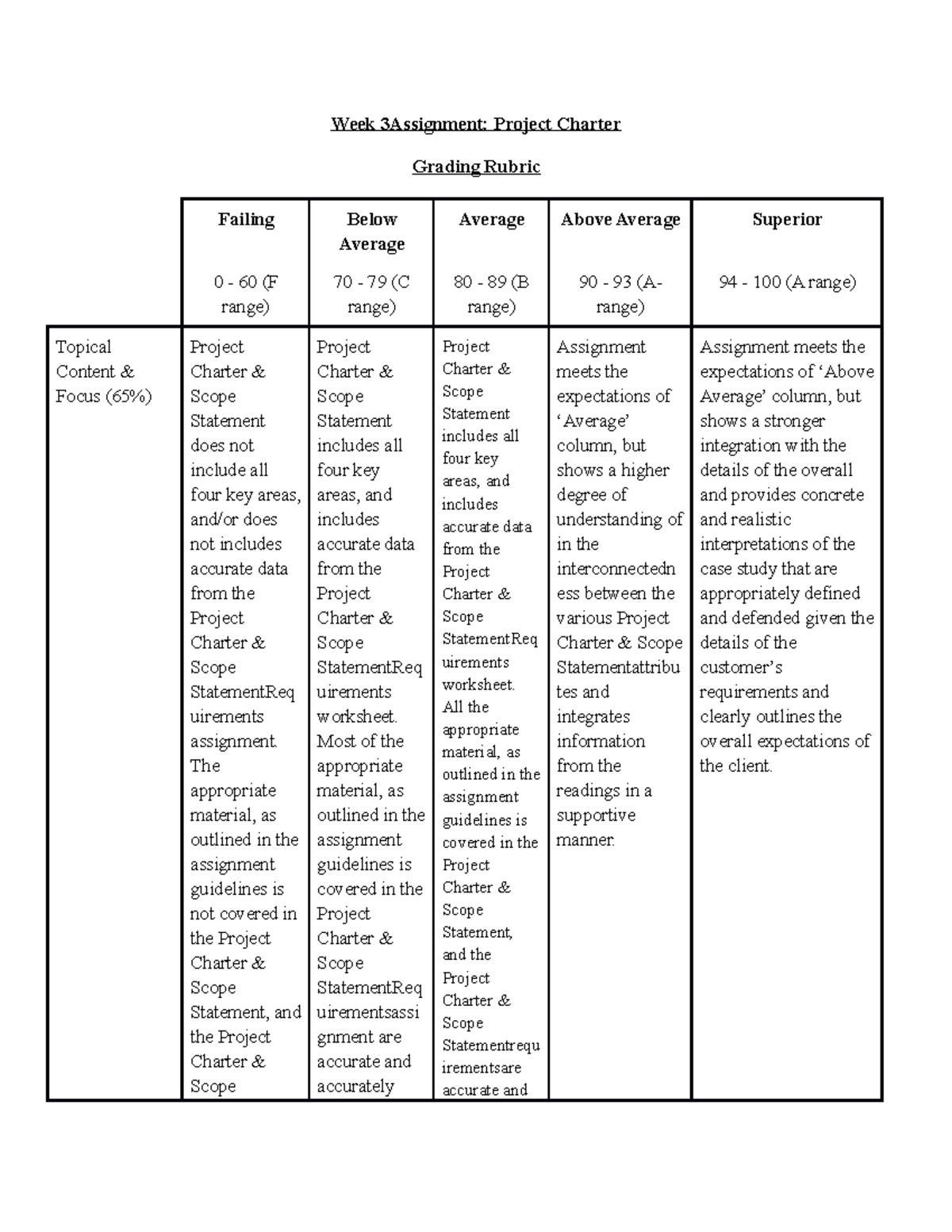 Attachment 2 - 5gytbjn - Week 3Assignment: Project Charter Grading ...