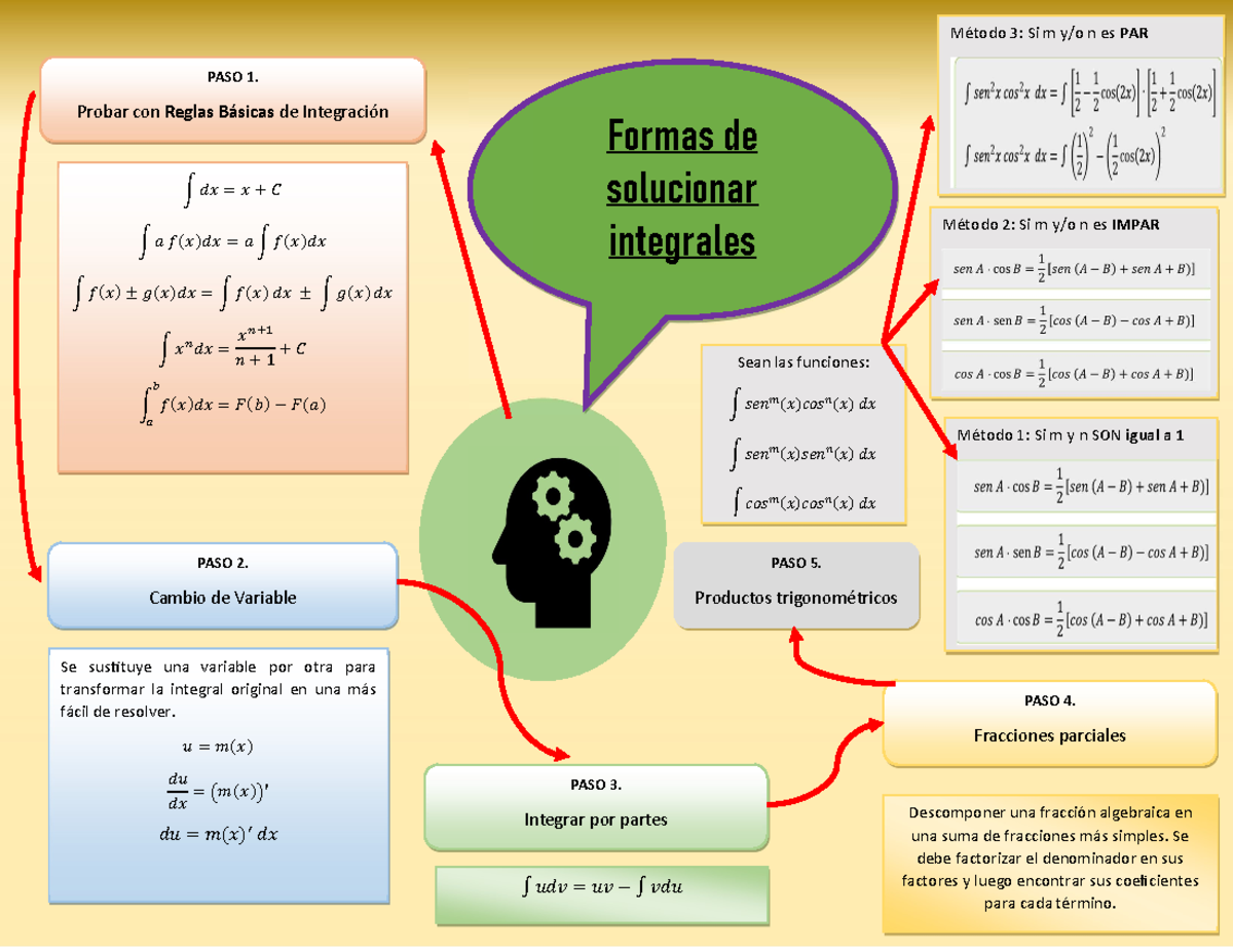 Mapa calculo 2 - Formas de solucionar integrales PASO 1. Probar con Reglas Básicas de ...