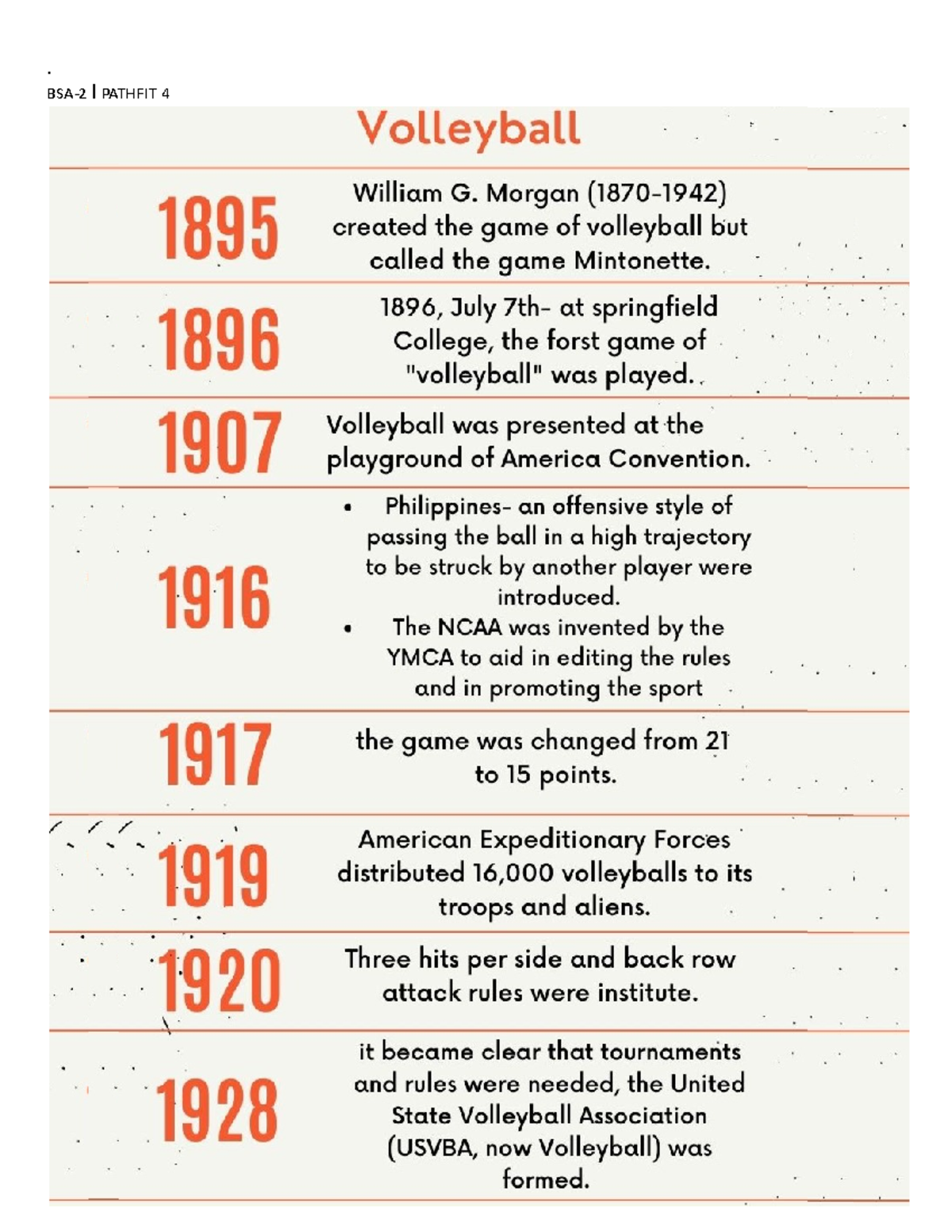 Timelineee - pathfit sepak takraw volleyball timeline - BS Accountancy - . BSA-2 l PATHFIT 4 ...