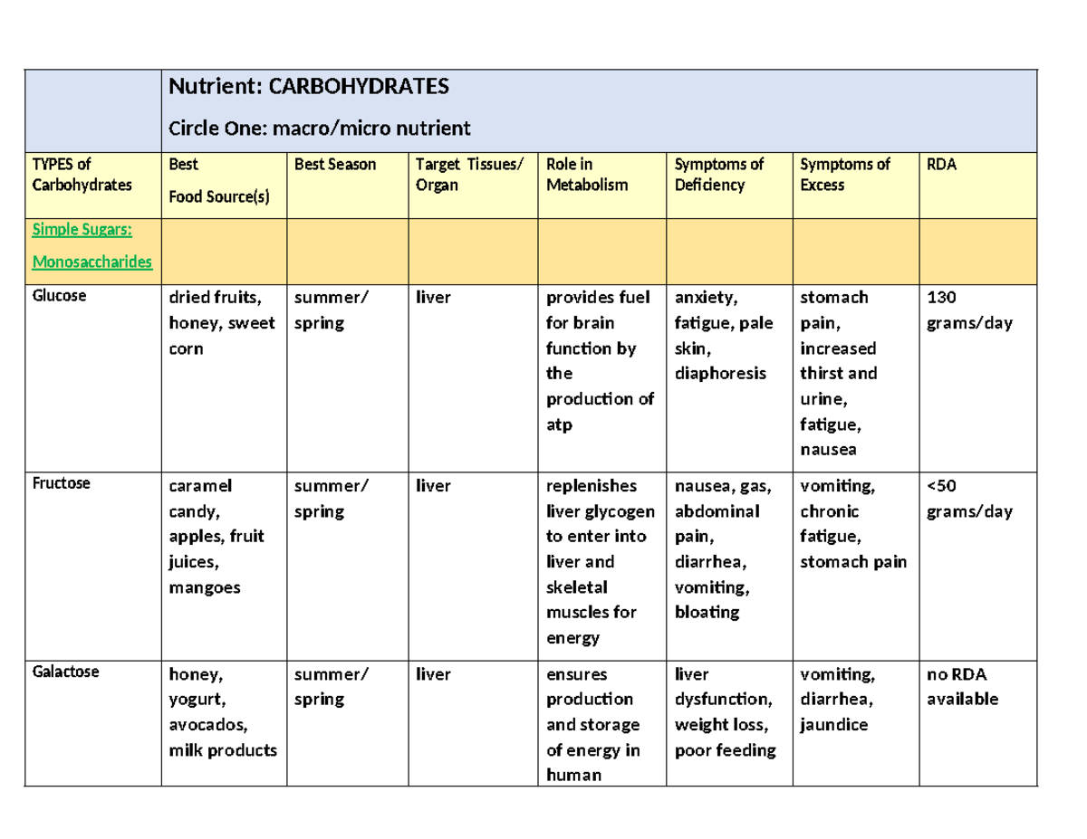BIO 180 Nutrient Table Carbohydrates - Nutrient: CARBOHYDRATES Circle ...