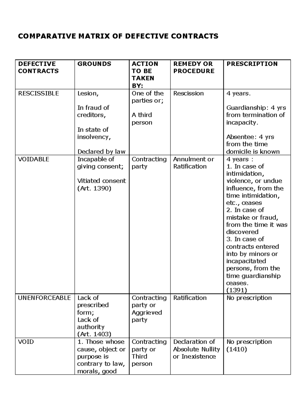Comparative Matrix OF Defective Contracts.5 - COMPARATIVE MATRIX OF ...