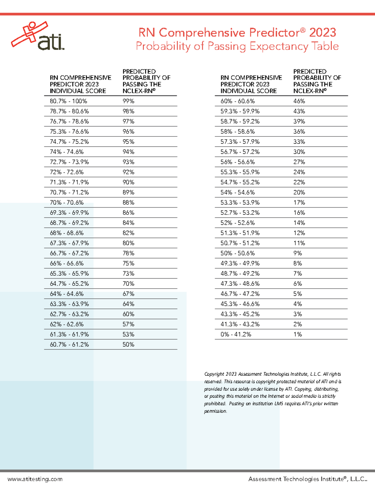 RN 2023 CP Expectancy Table - atitesting Assessment Technologies ...