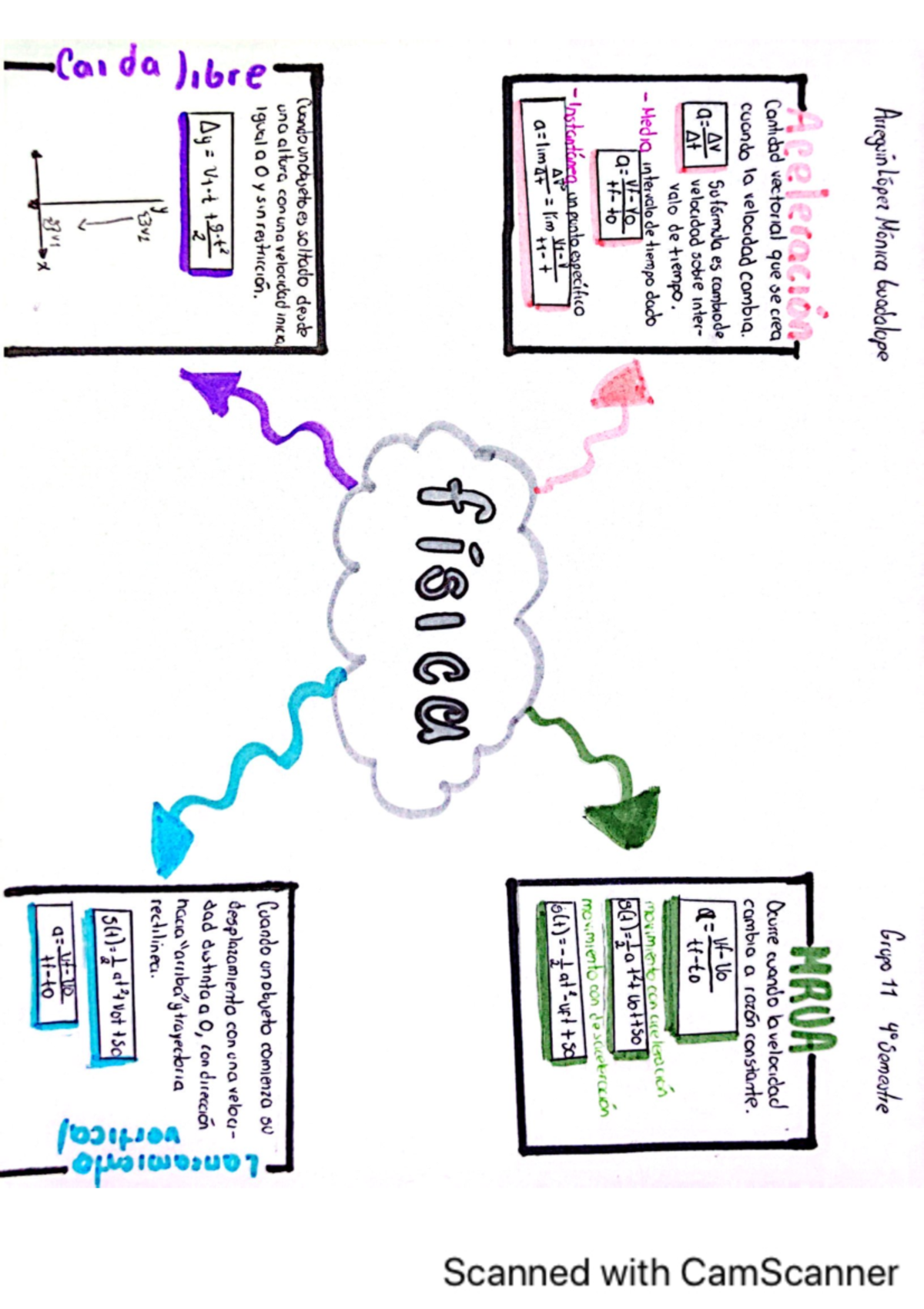 Física mapa mental MRU,MRUA - Arreguin Lopez Monica buodalope Grupo 11 Semestre Aceleración MRUA ...