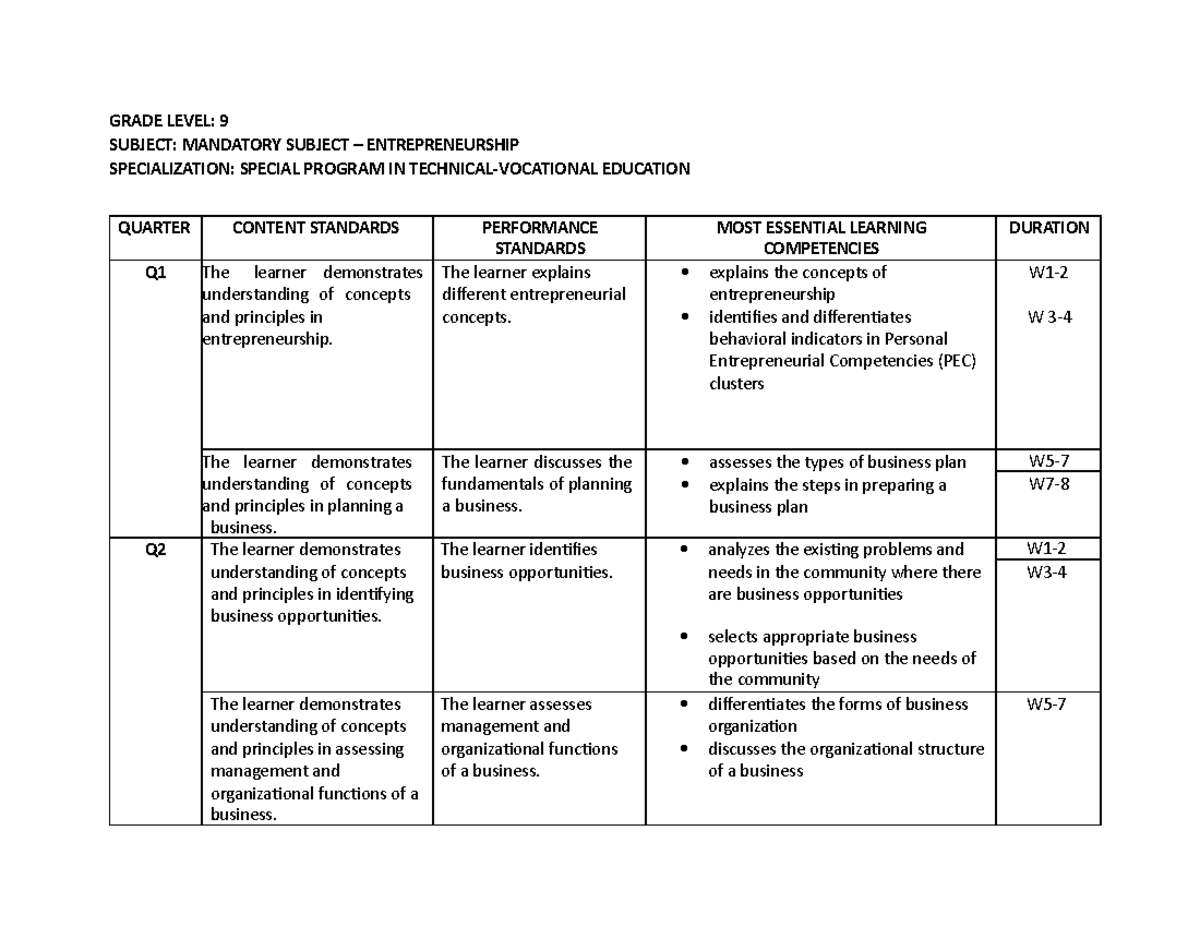 1-melcs-entreppdf - melcs - GRADE LEVEL: 9 SUBJECT: MANDATORY SUBJECT ...