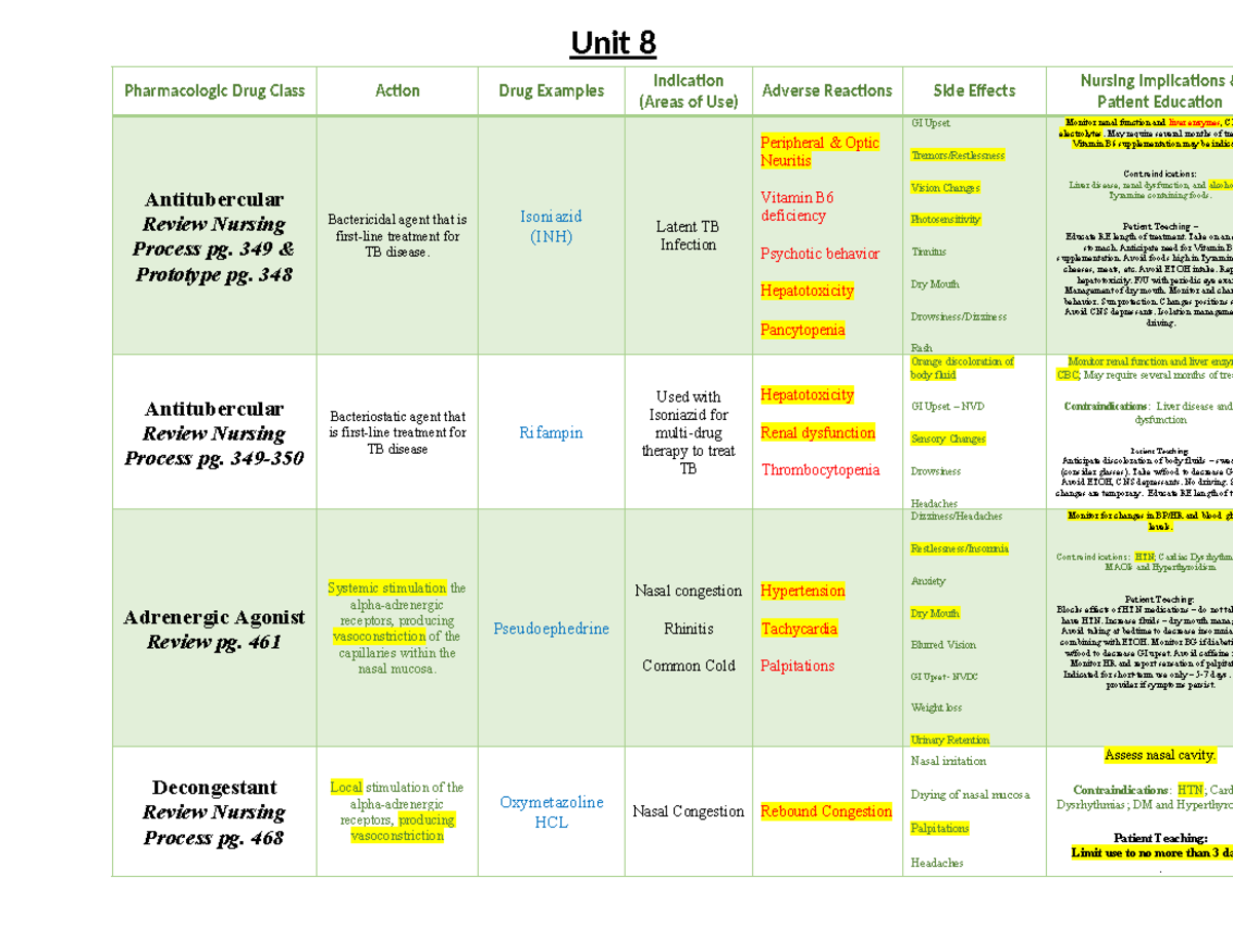 Unit 8 Table - Summer 2024 Completed - Unit 8 Pharmacologic Drug Class ...