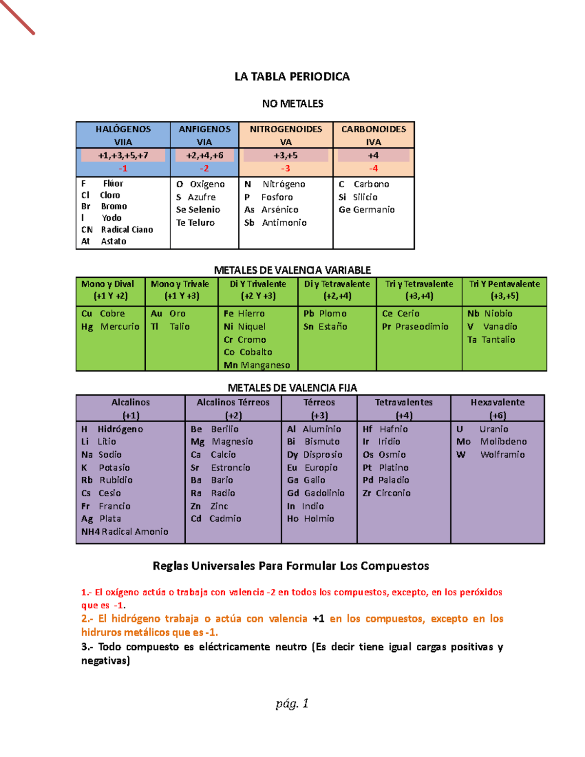 Nomenclaturas químicas - LA TABLA PERIODICA NO METALES HALÓGENOS VIIA ...