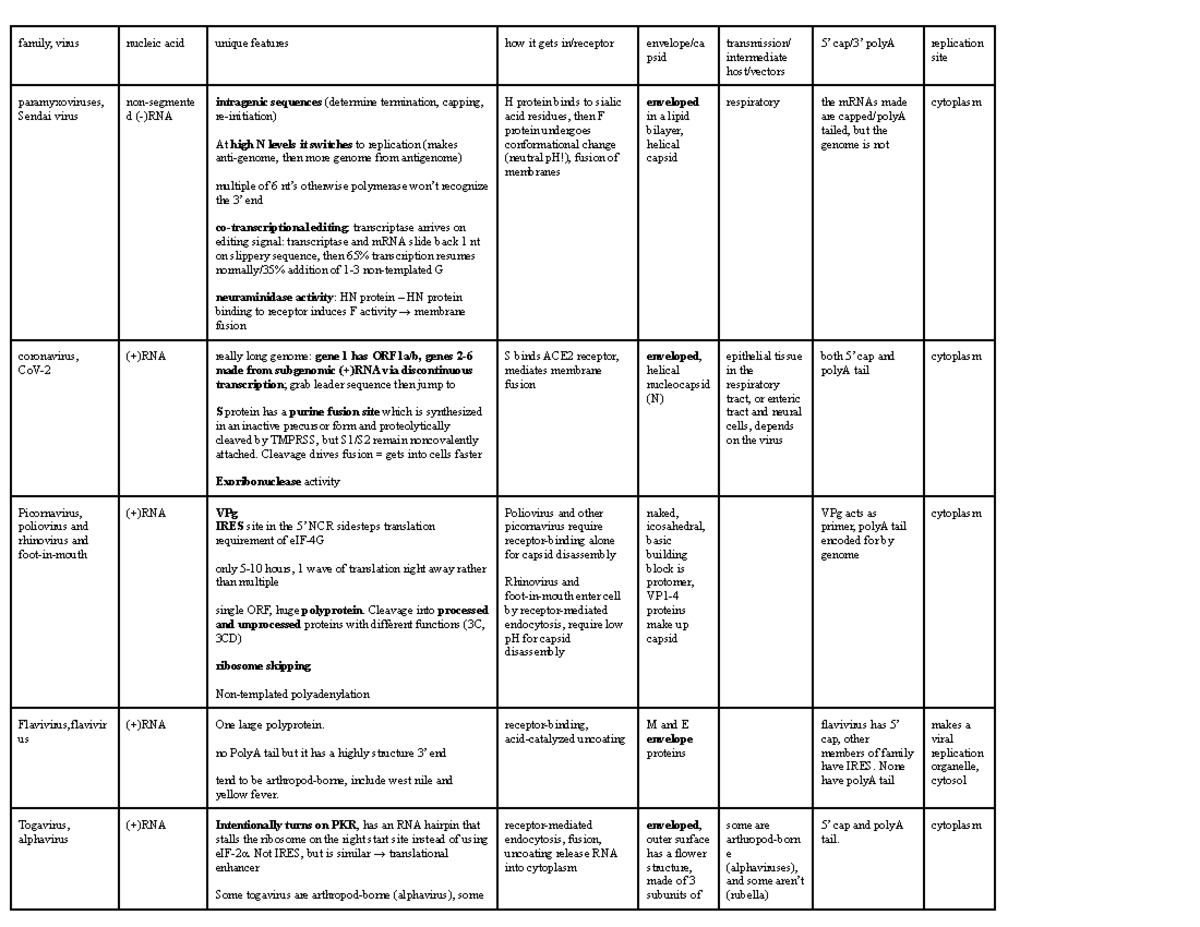 Grand Summary Table - family, virus nucleic acid unique features how it ...