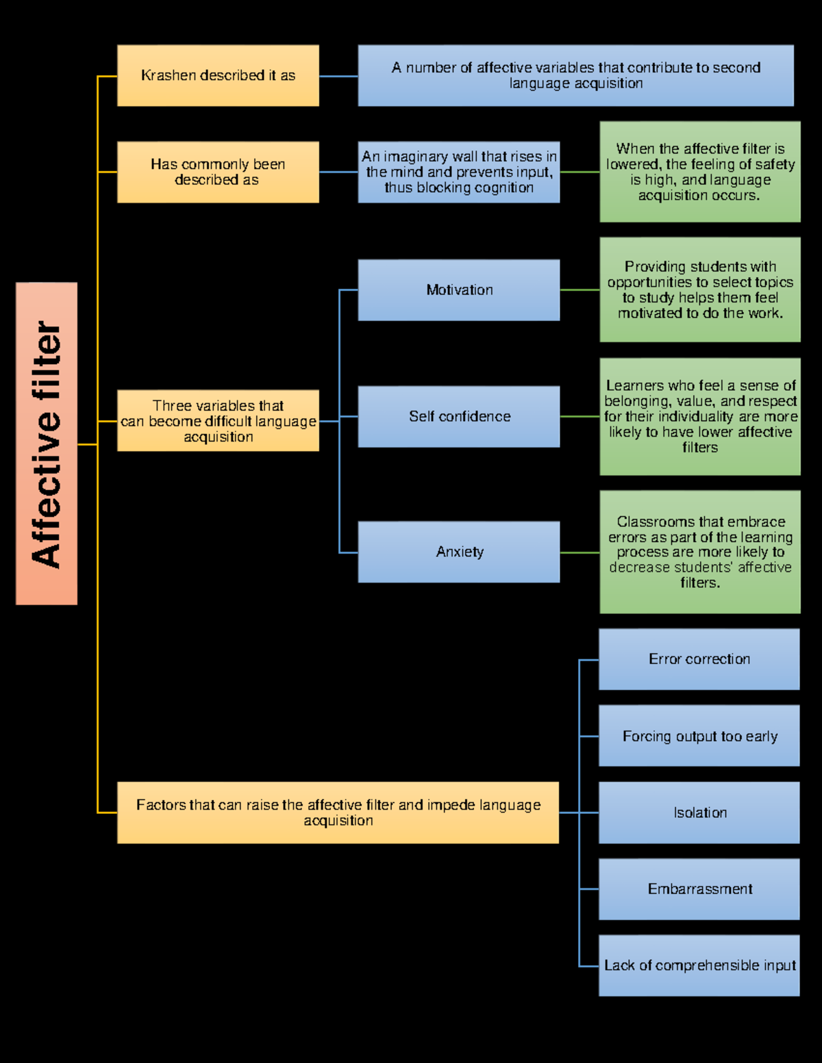 Affective Filter - The paper presents the basic principles and ...
