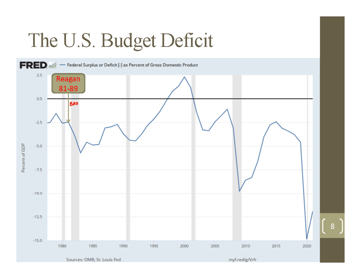 Econ 0110 notes - ECON 0110 - The U. Budget Deficit Reagan 81 Ͳ 89 BAD ...